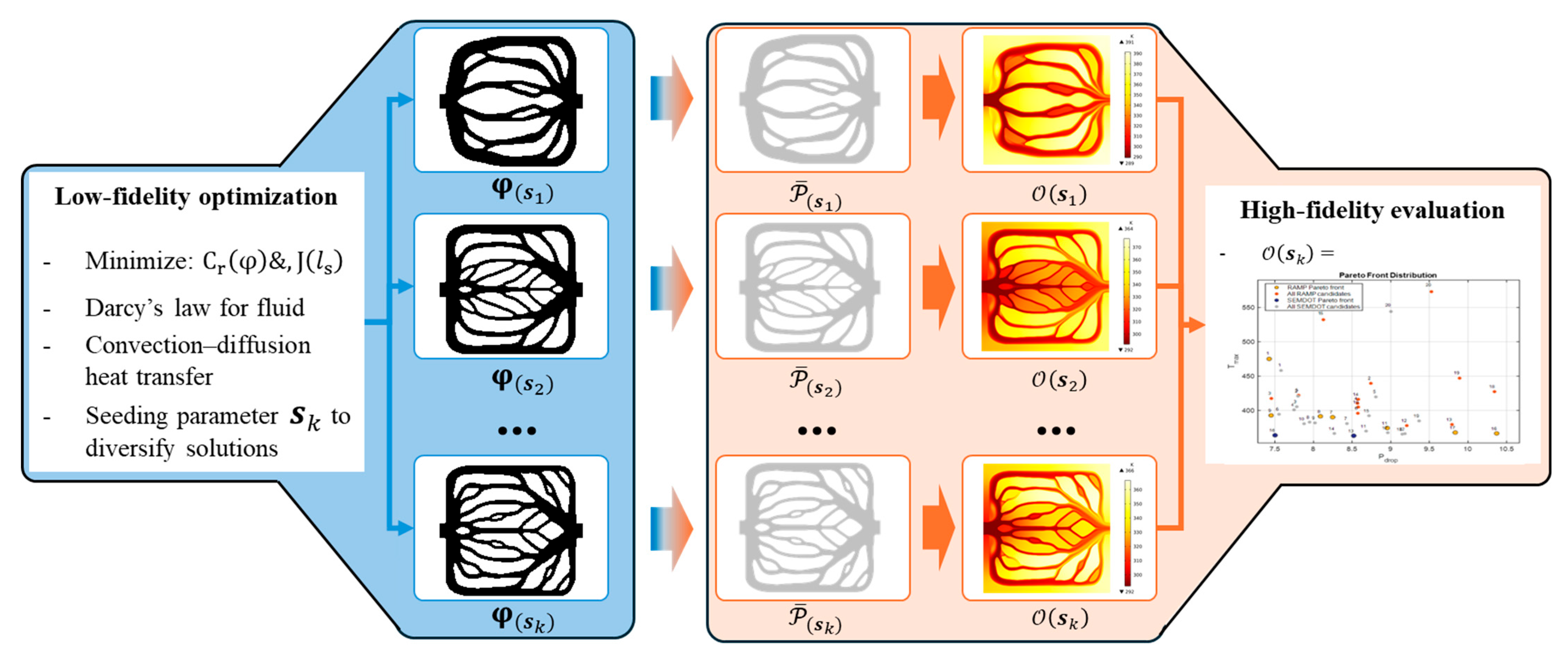 Multifidelity Topology Design for Thermal–Fluid Devices via SEMDOT ...