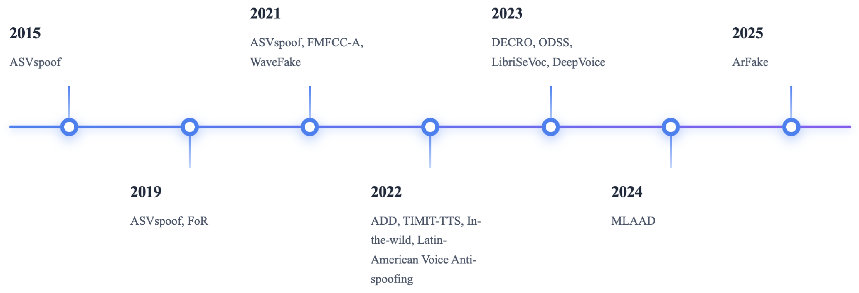 AFAD-MSA: Dataset and Models for Arabic Fake Audio Detection