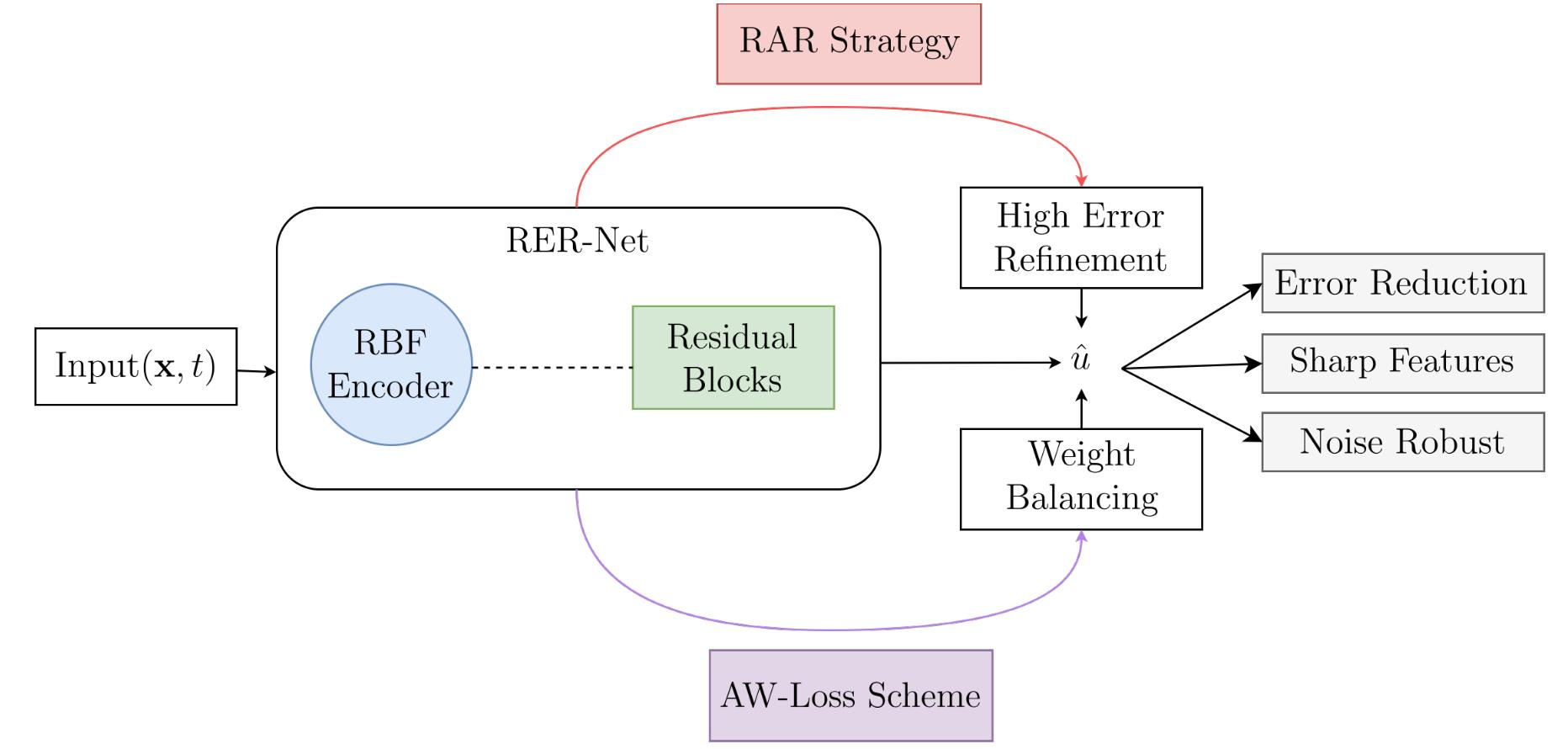 LocRes–PINN: A Physics–Informed Neural Network with Local Awareness and ...