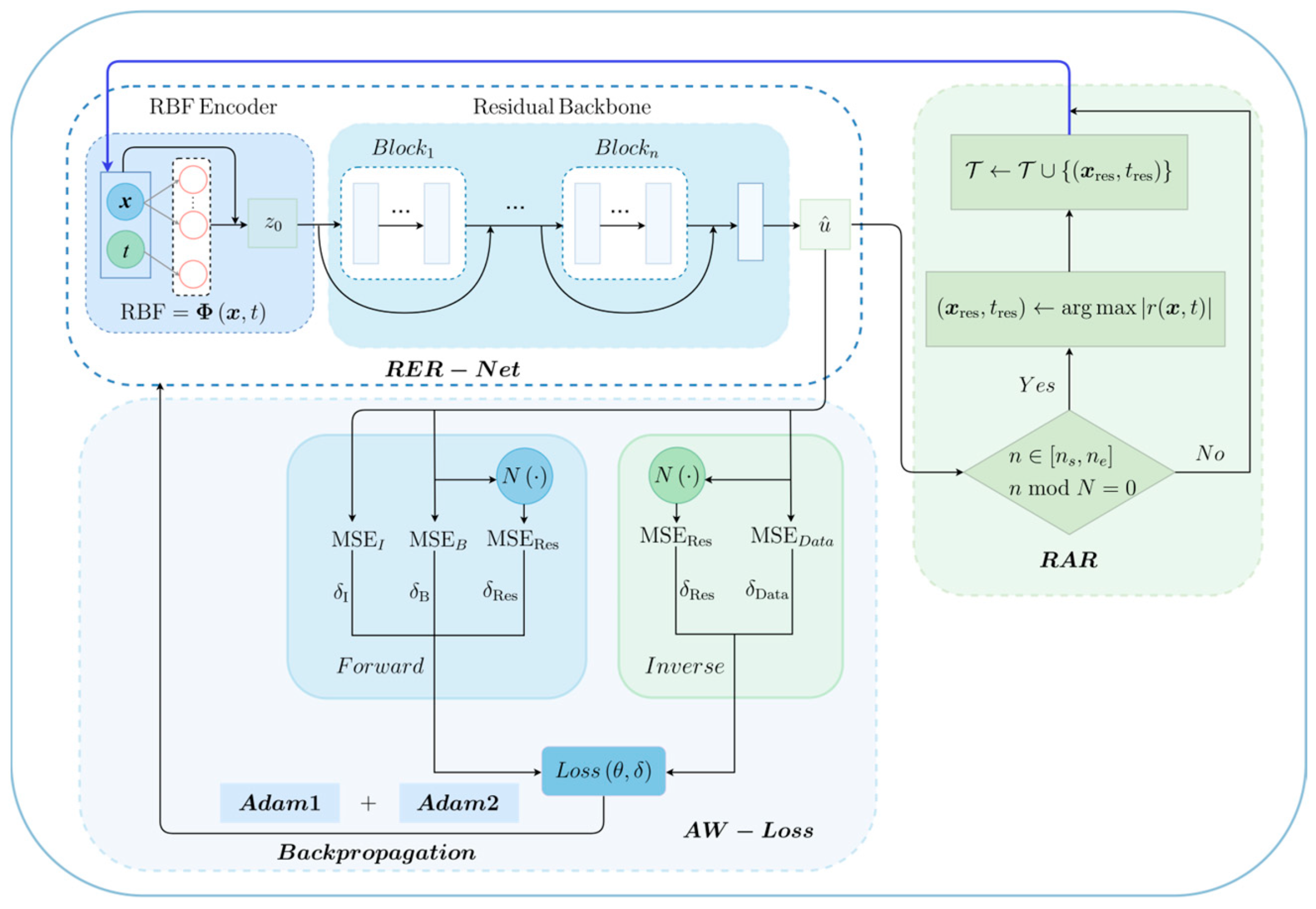 LocRes–PINN: A Physics–Informed Neural Network with Local Awareness and ...