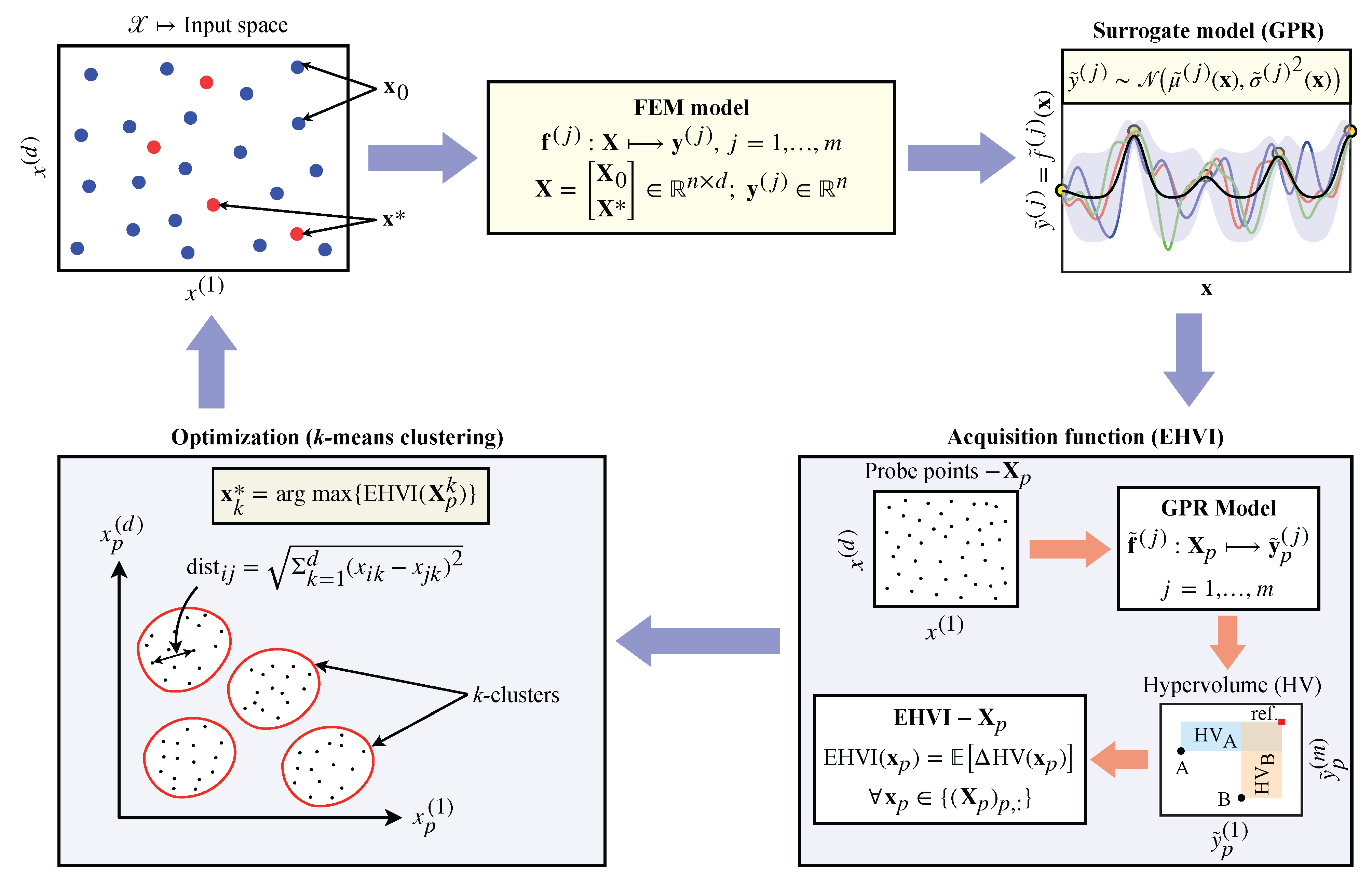 Surrogate-Based Multi-Objective Bayesian Optimization for Automated ...