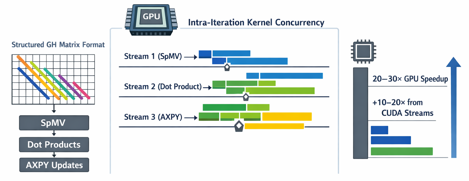 Intra-GPU Concurrency in BiCGStab Solvers: Leveraging CUDA Streams for ...
