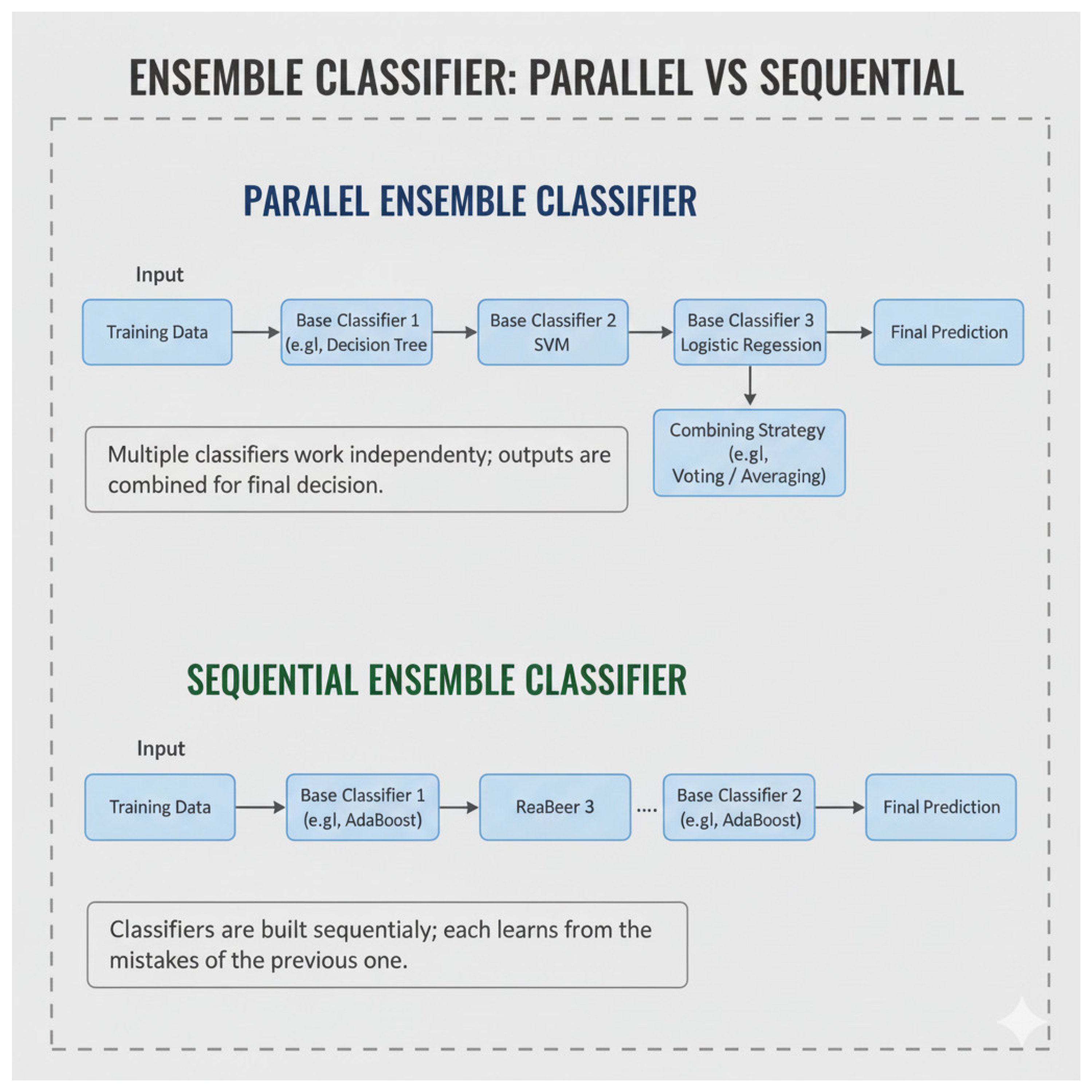 Machine Learning and Ensemble Methods for Cardiovascular Disease ...