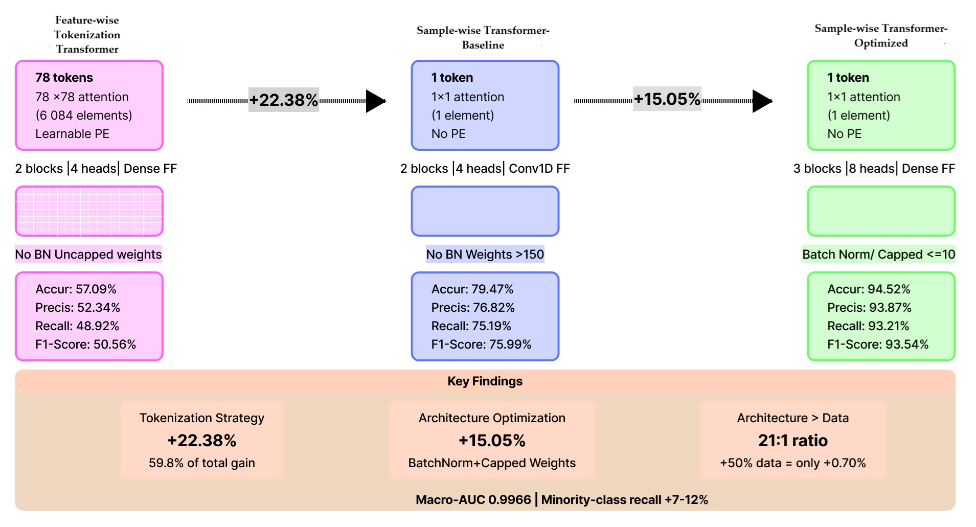 Transformer Tokenization Strategies for Network Intrusion Detection ...