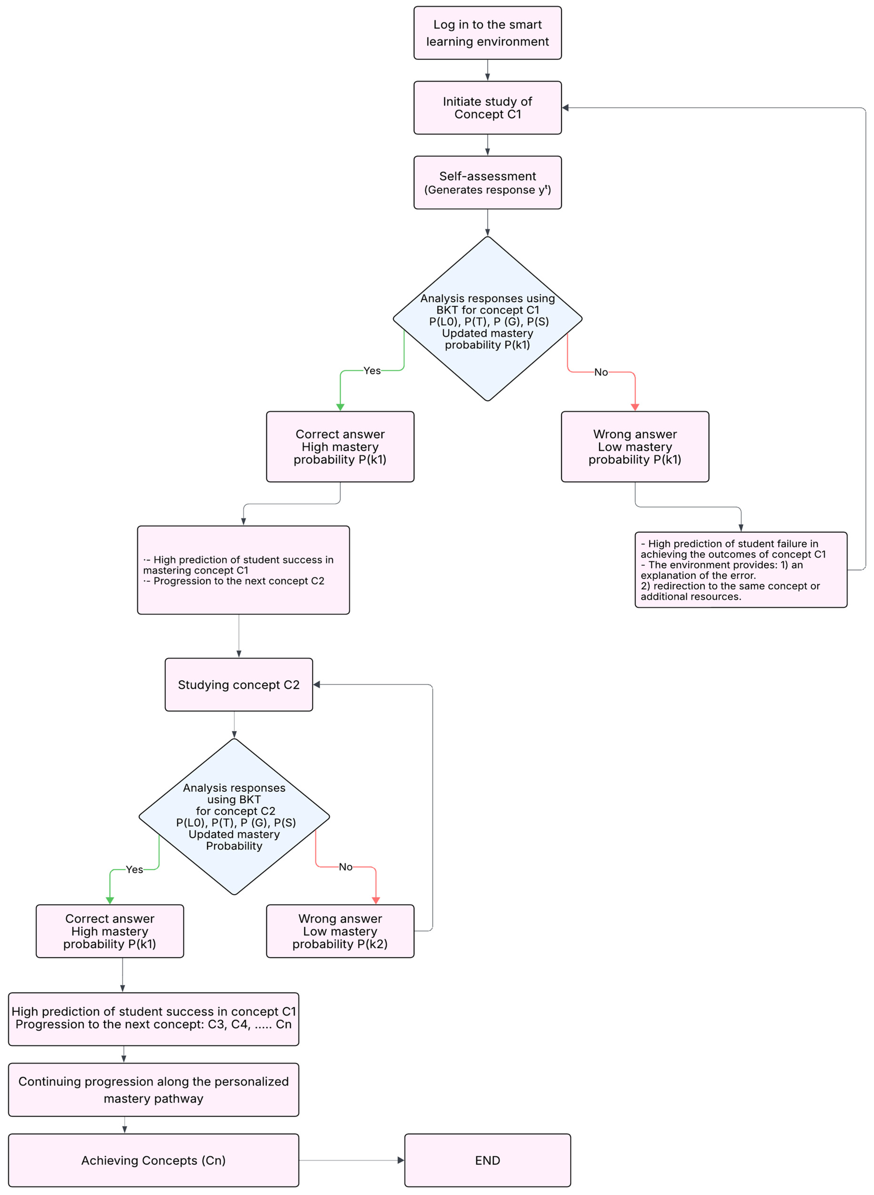 Designing an Intelligent Learning System Based on the Knowledge Tracing ...