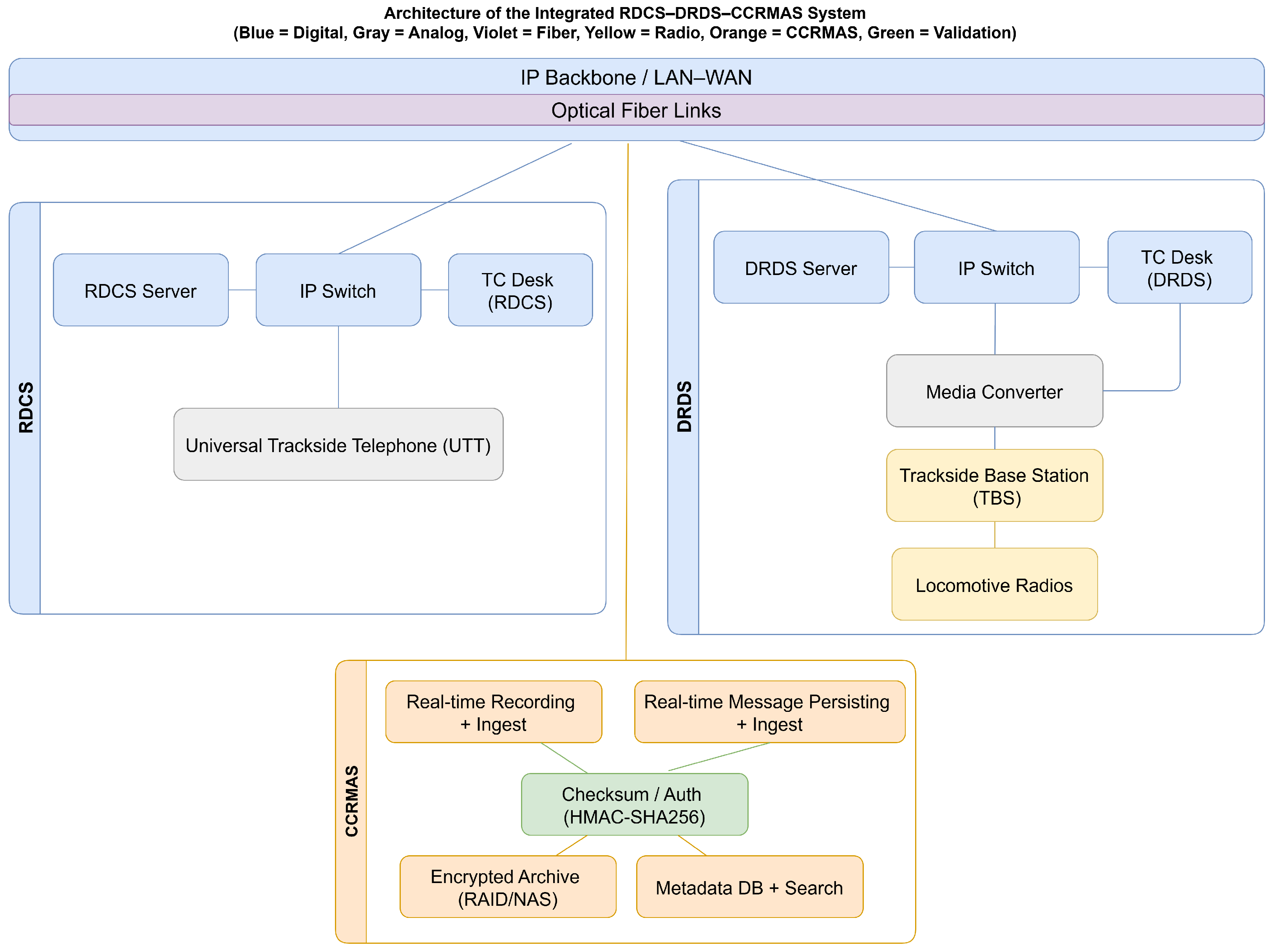 Digitalization of Railway Traffic Dispatching Systems: From Legacy Infrastructure to a Software ...