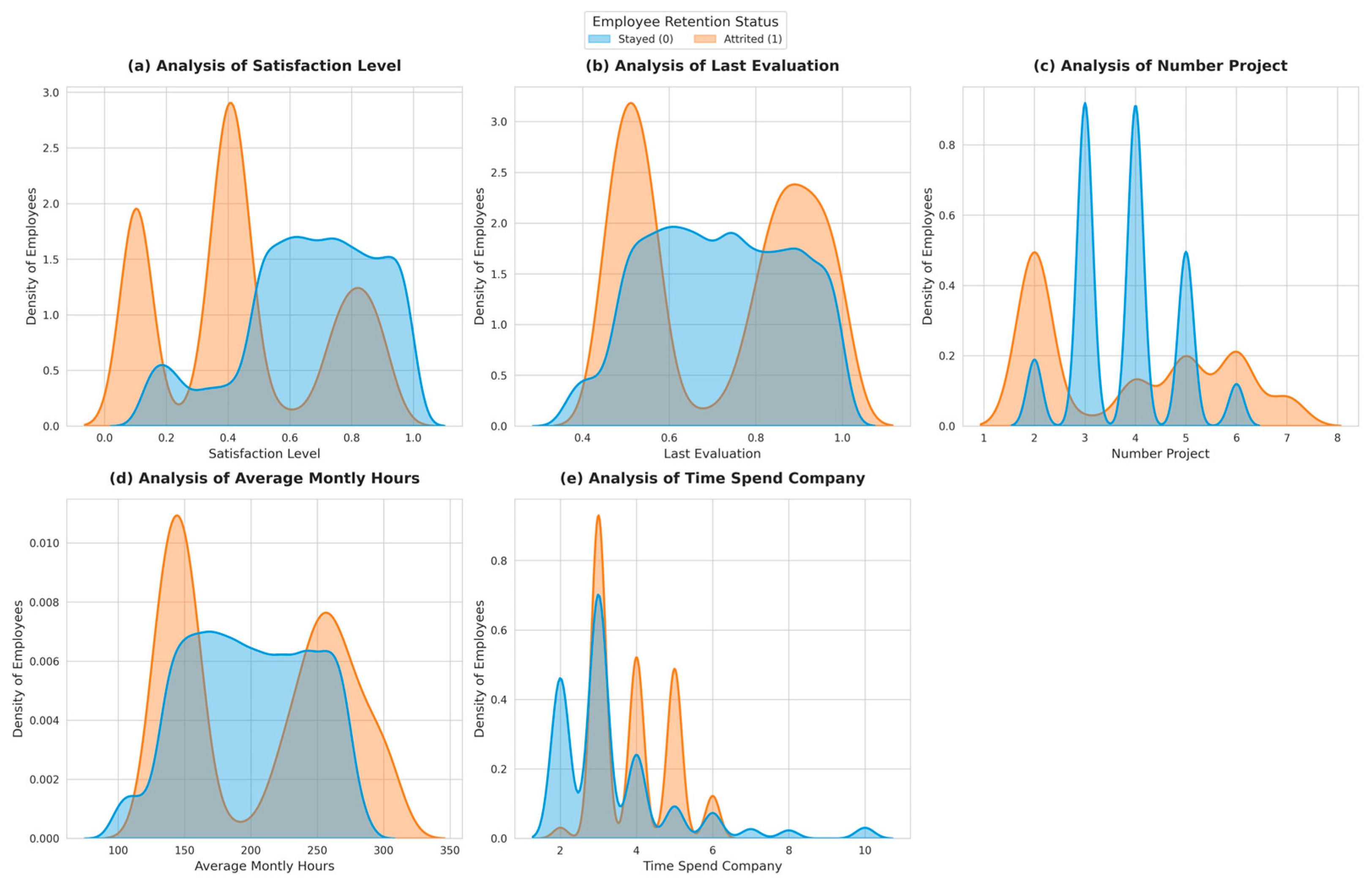 Employee Attrition Prediction: An Explanatory and Statistically Robust ...