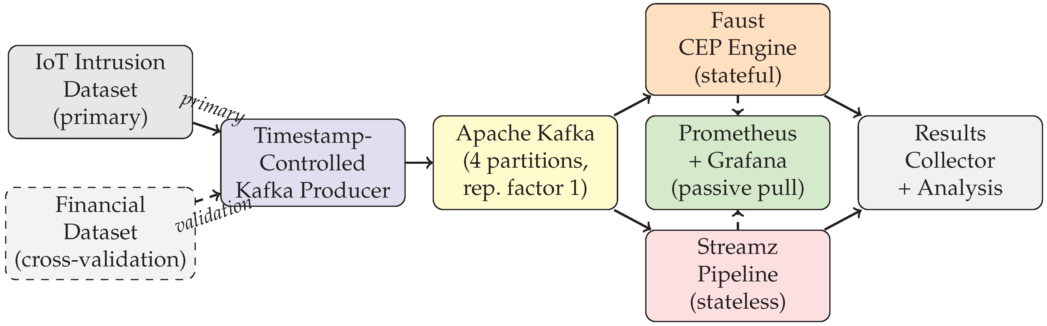 Performance Comparison of Python-Based Complex Event Processing Engines ...