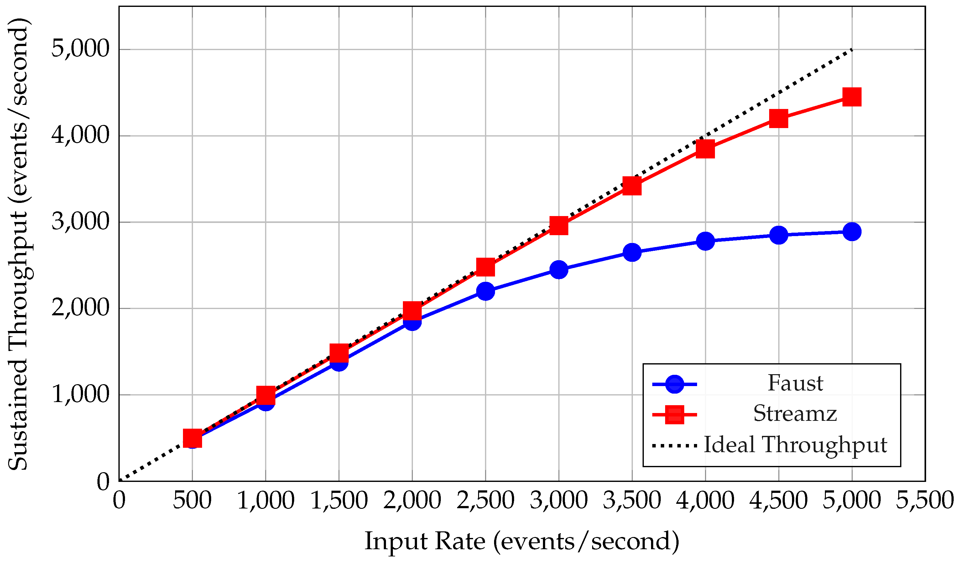 Performance Comparison of Python-Based Complex Event Processing Engines ...