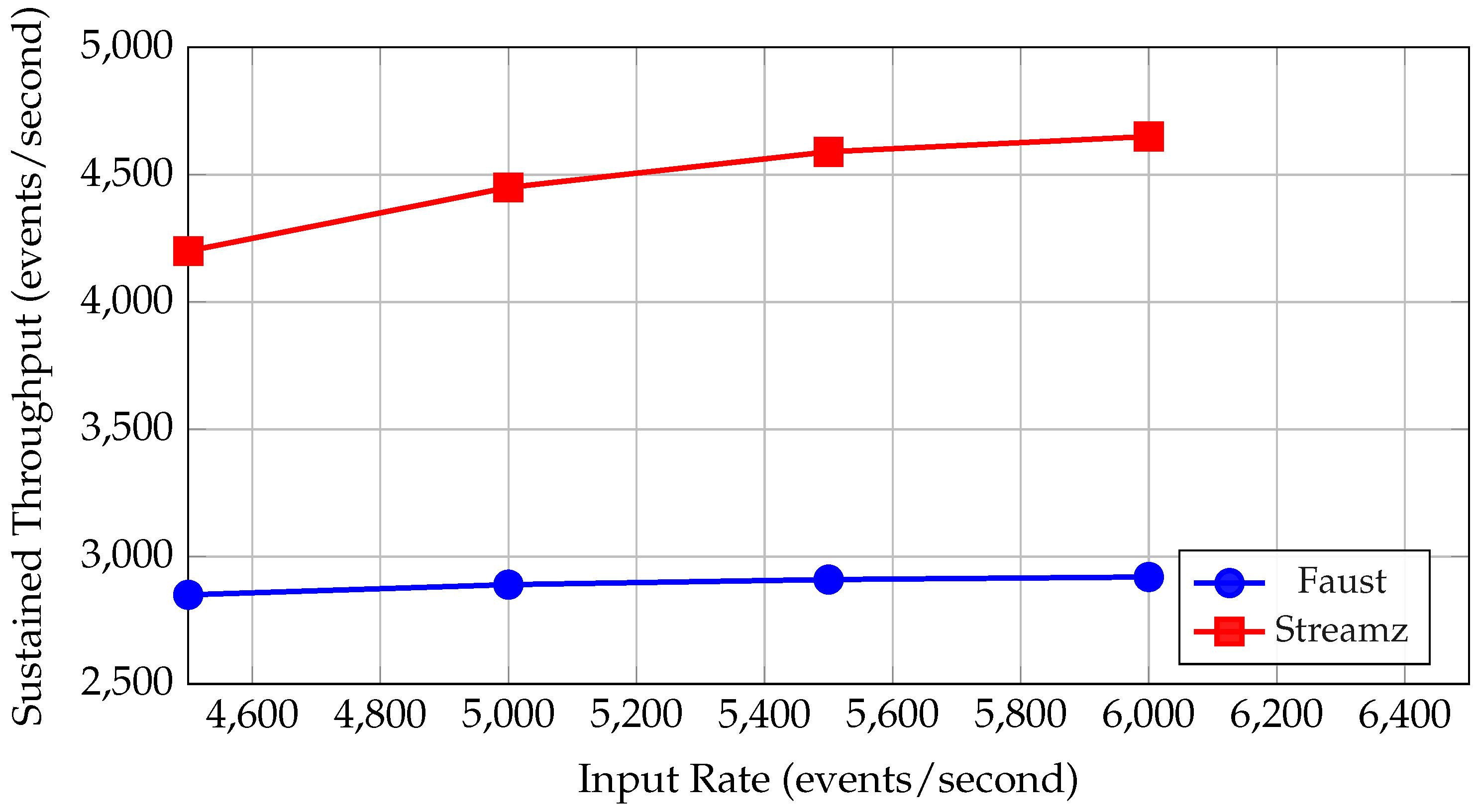 Performance Comparison of Python-Based Complex Event Processing Engines ...