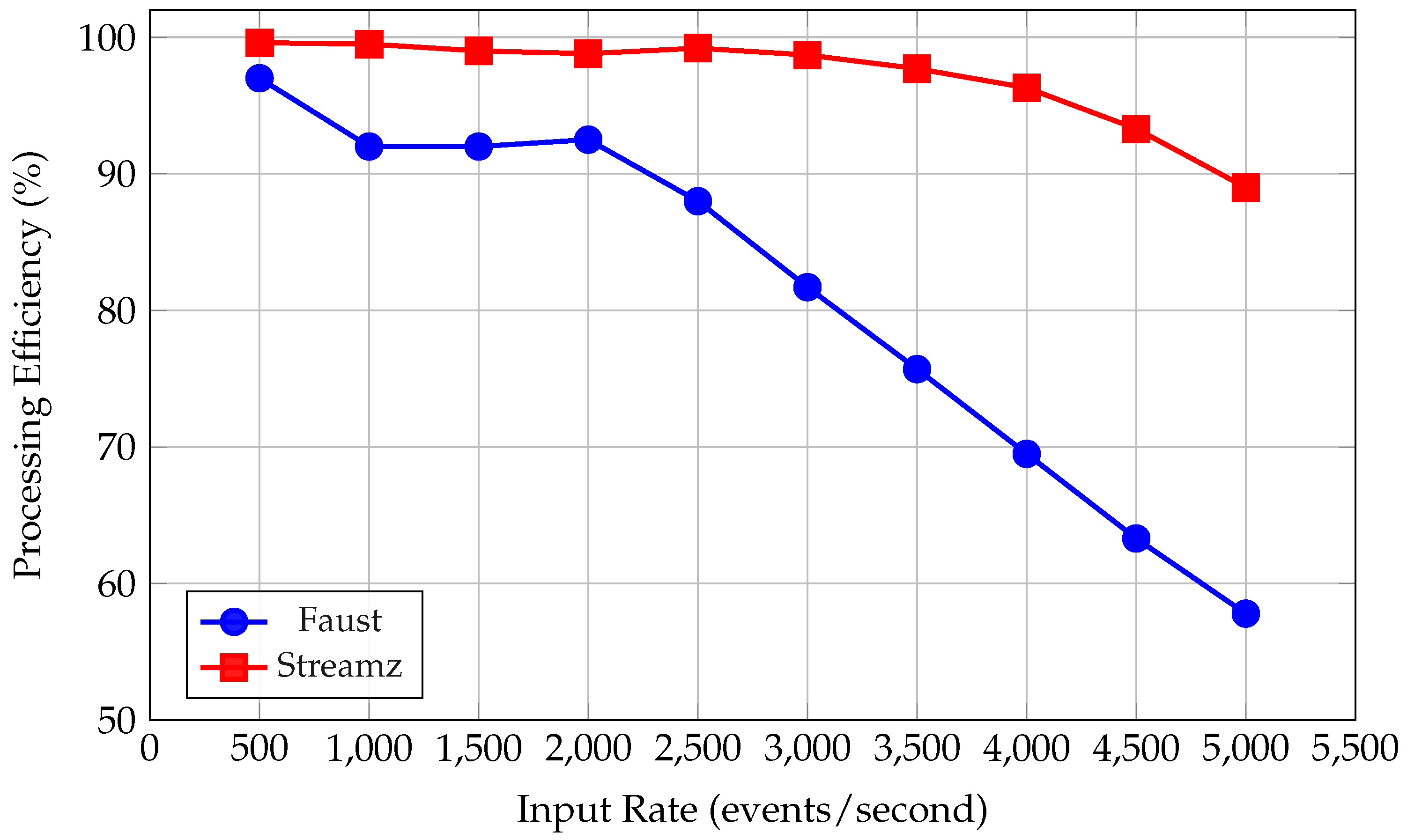 Performance Comparison of Python-Based Complex Event Processing Engines ...