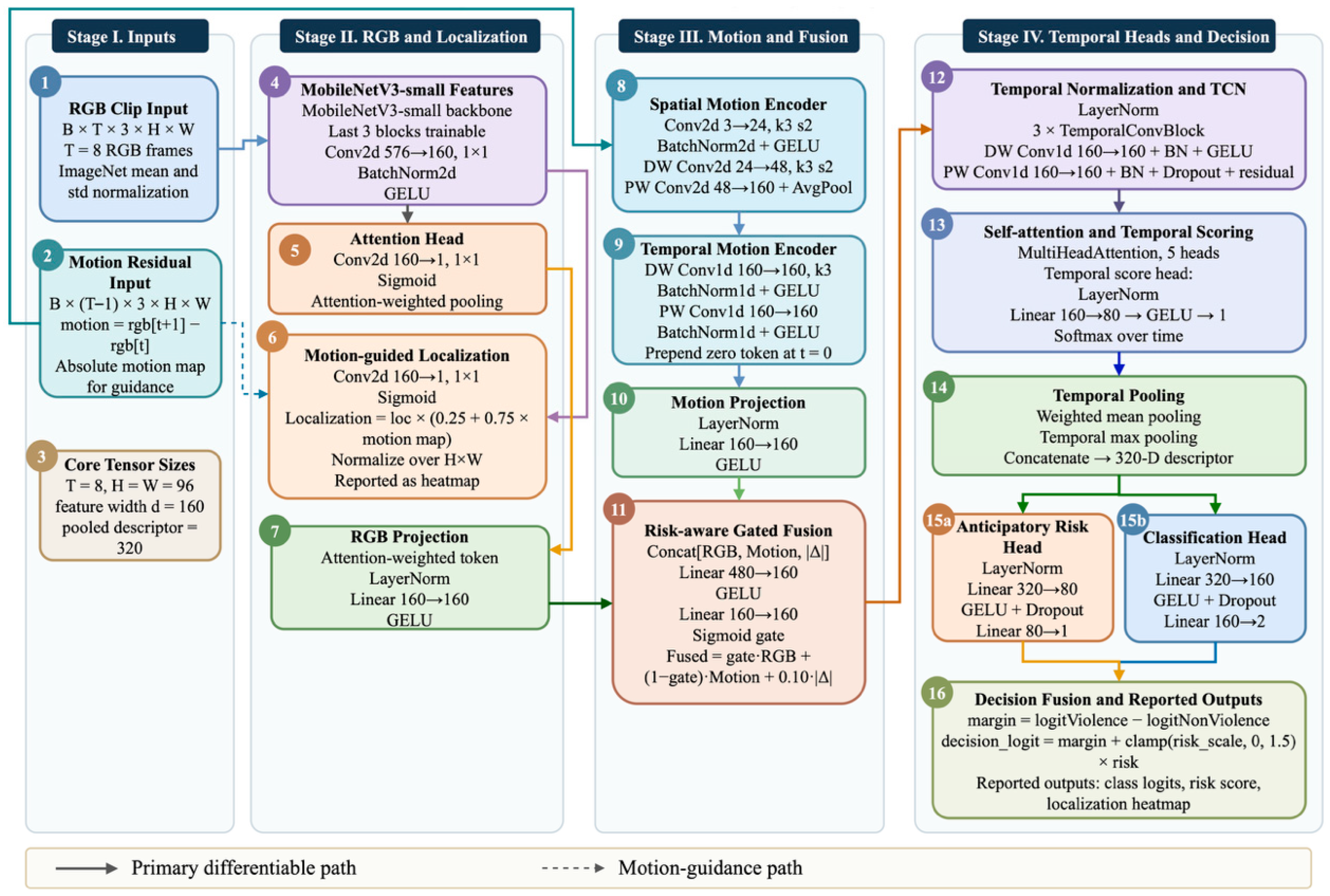 Early Detection of Aggressive Human Behavior in Video Streams Using ...