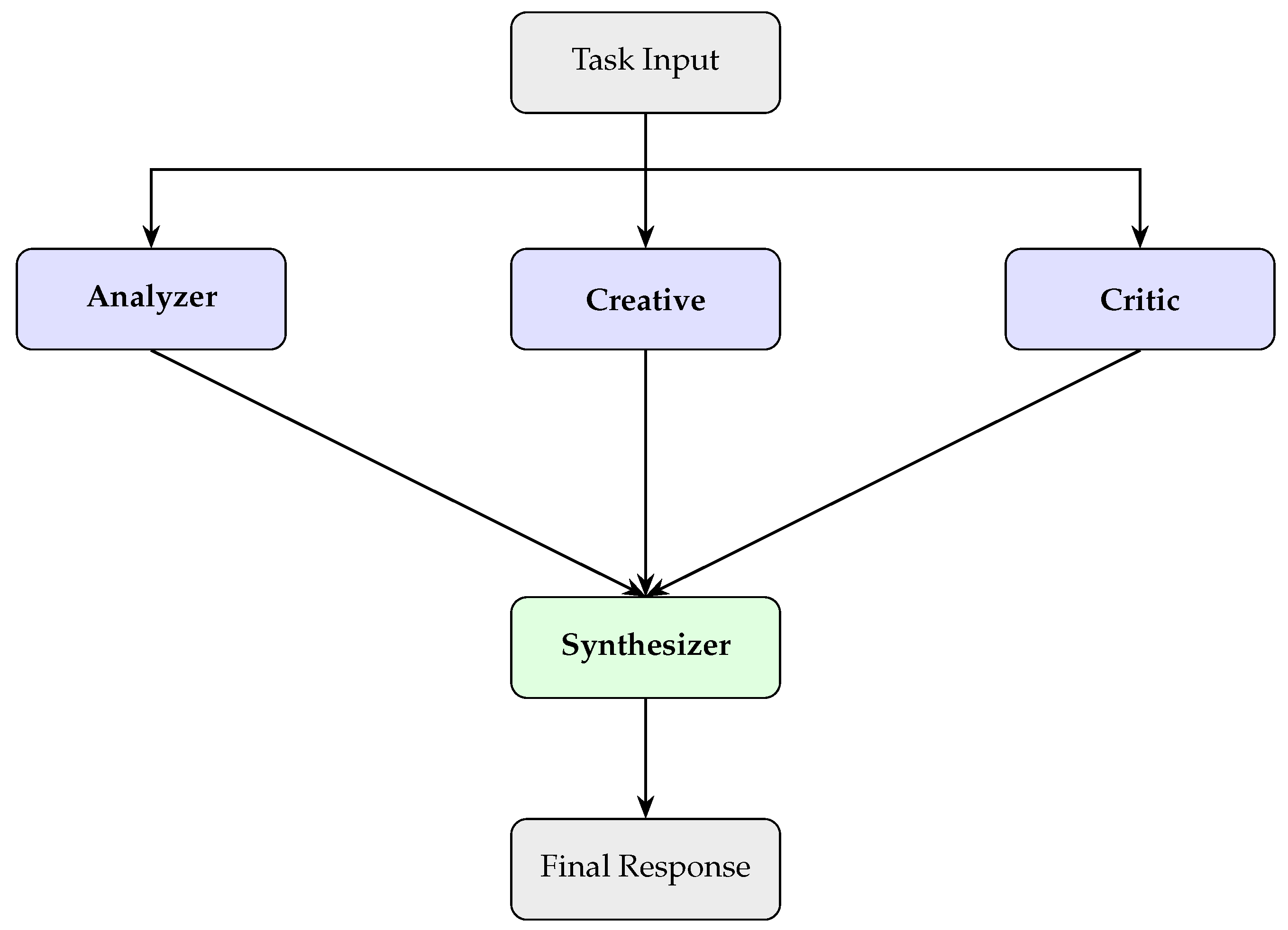 Cognitive Grounding for Perspective Integration in Multi-LLM Systems