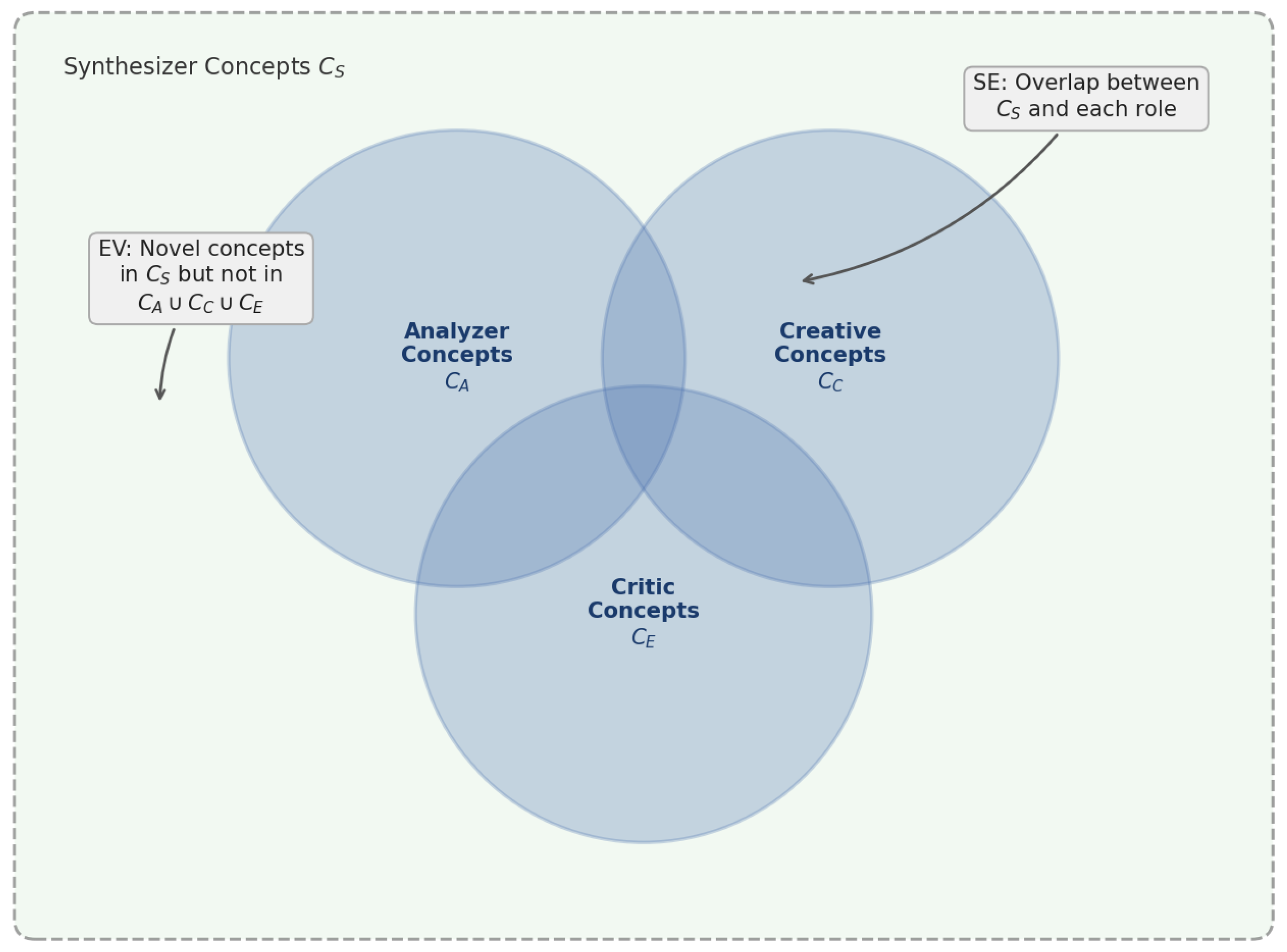 Cognitive Grounding for Perspective Integration in Multi-LLM Systems
