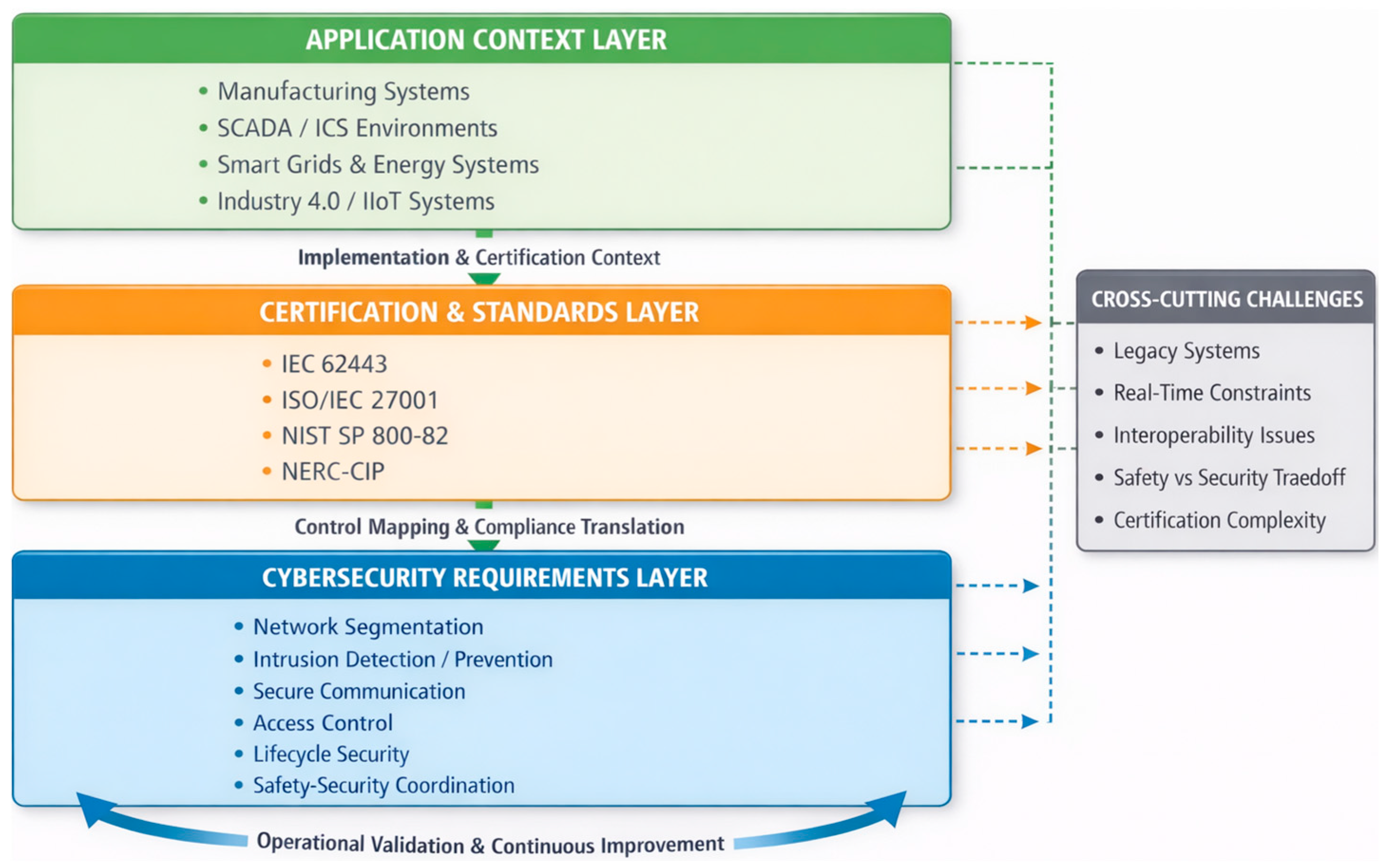 Cybersecurity Requirements and Certification Standards in Industrial ...