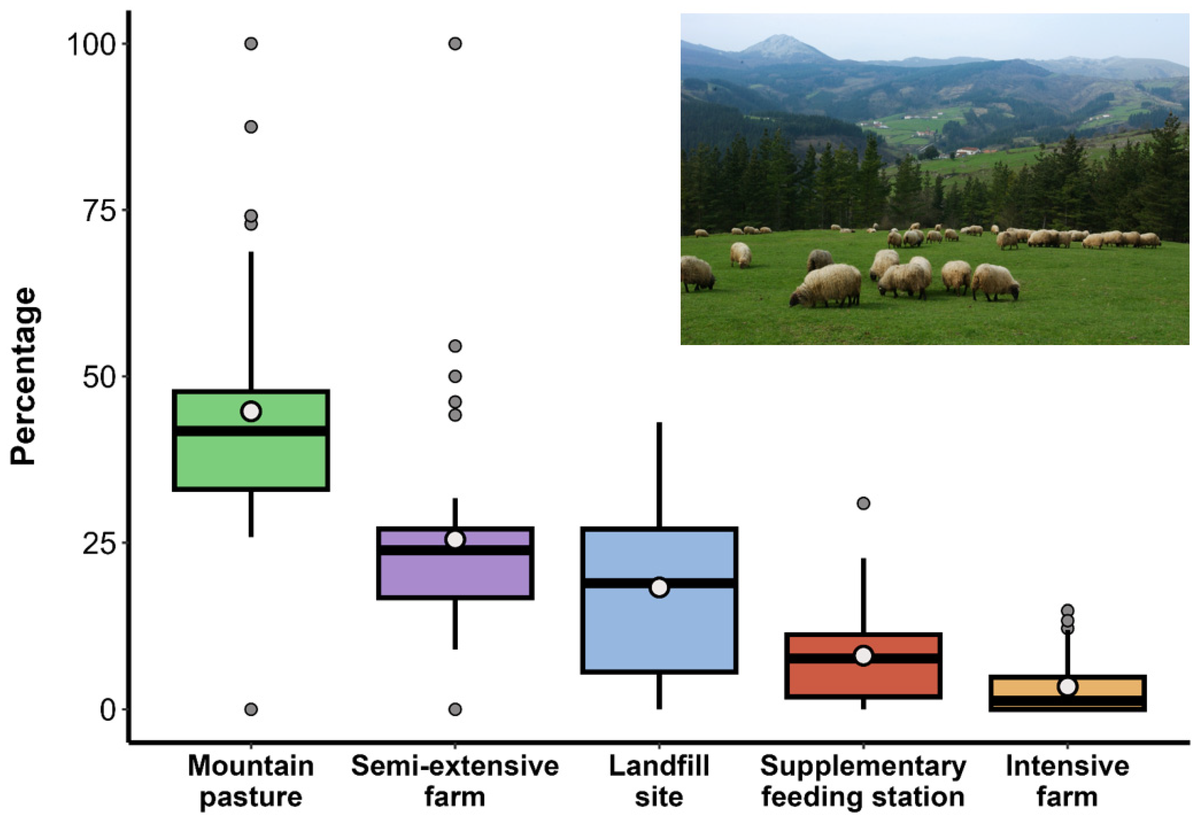 GPS and Accelerometer Data Reveal the Importance of Extensive Livestock ...