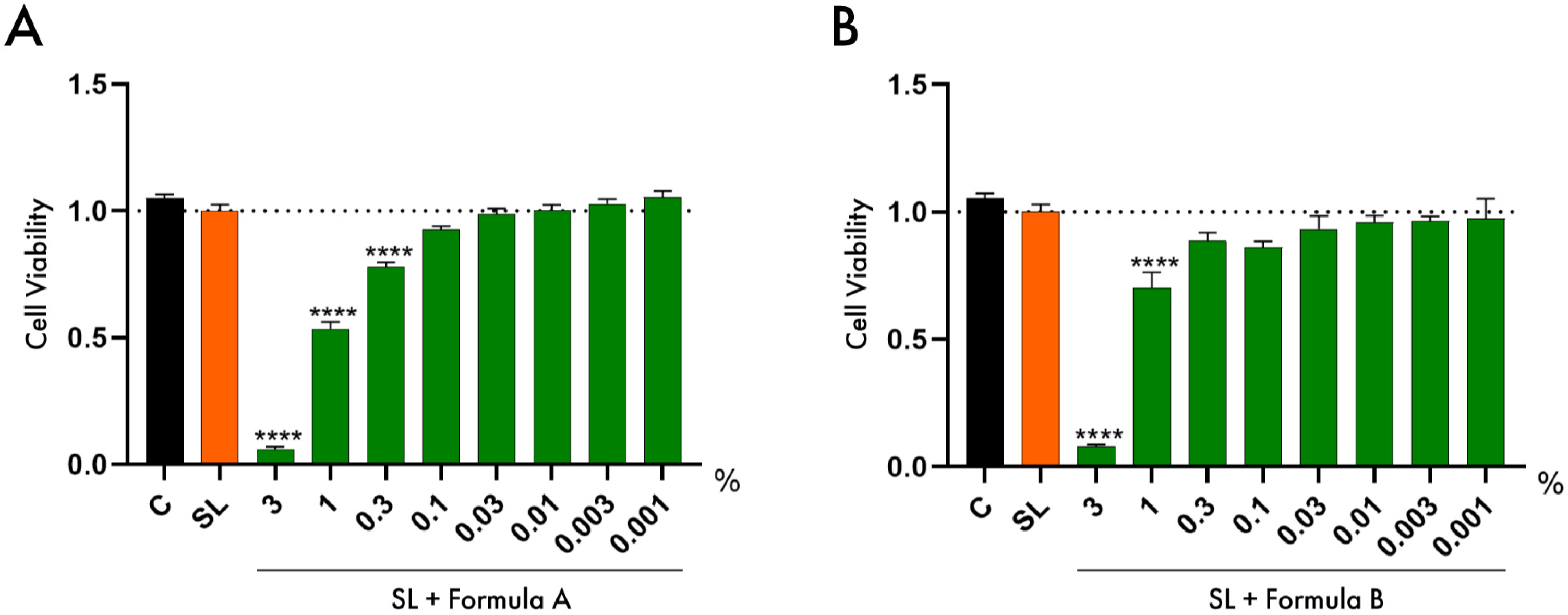 Development, Tolerability and In Vitro Effectiveness of a Natural ...