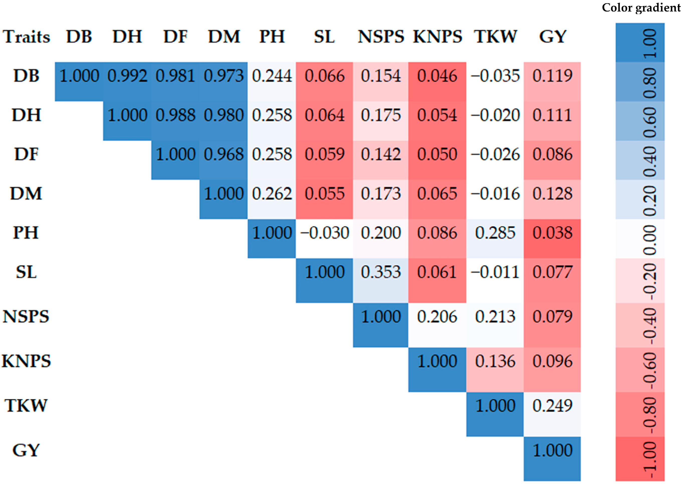 Exploring Genetic Variability, Heritability, and Interrelationship in ...