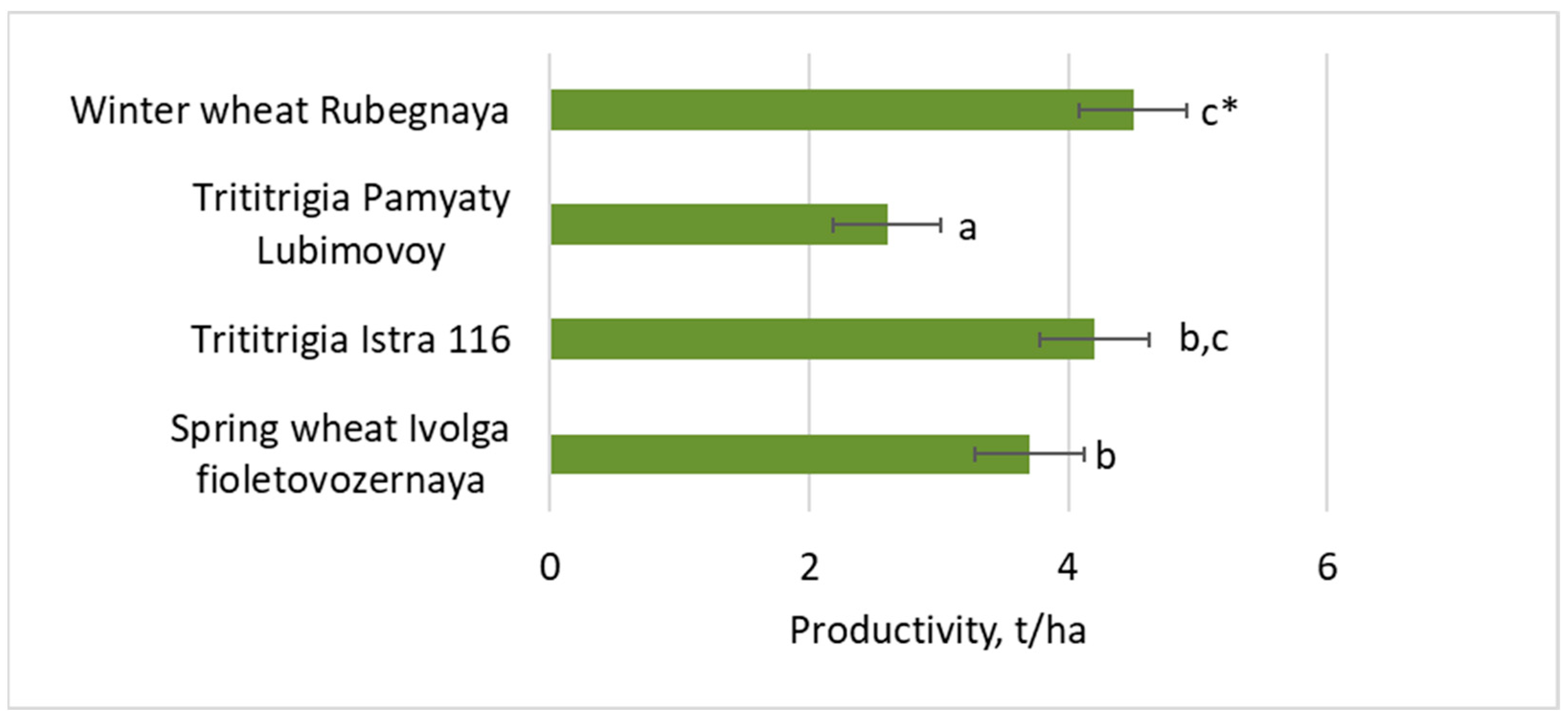 Morphological and Baking Properties of the Blue-Grained ×Trititrigia ...