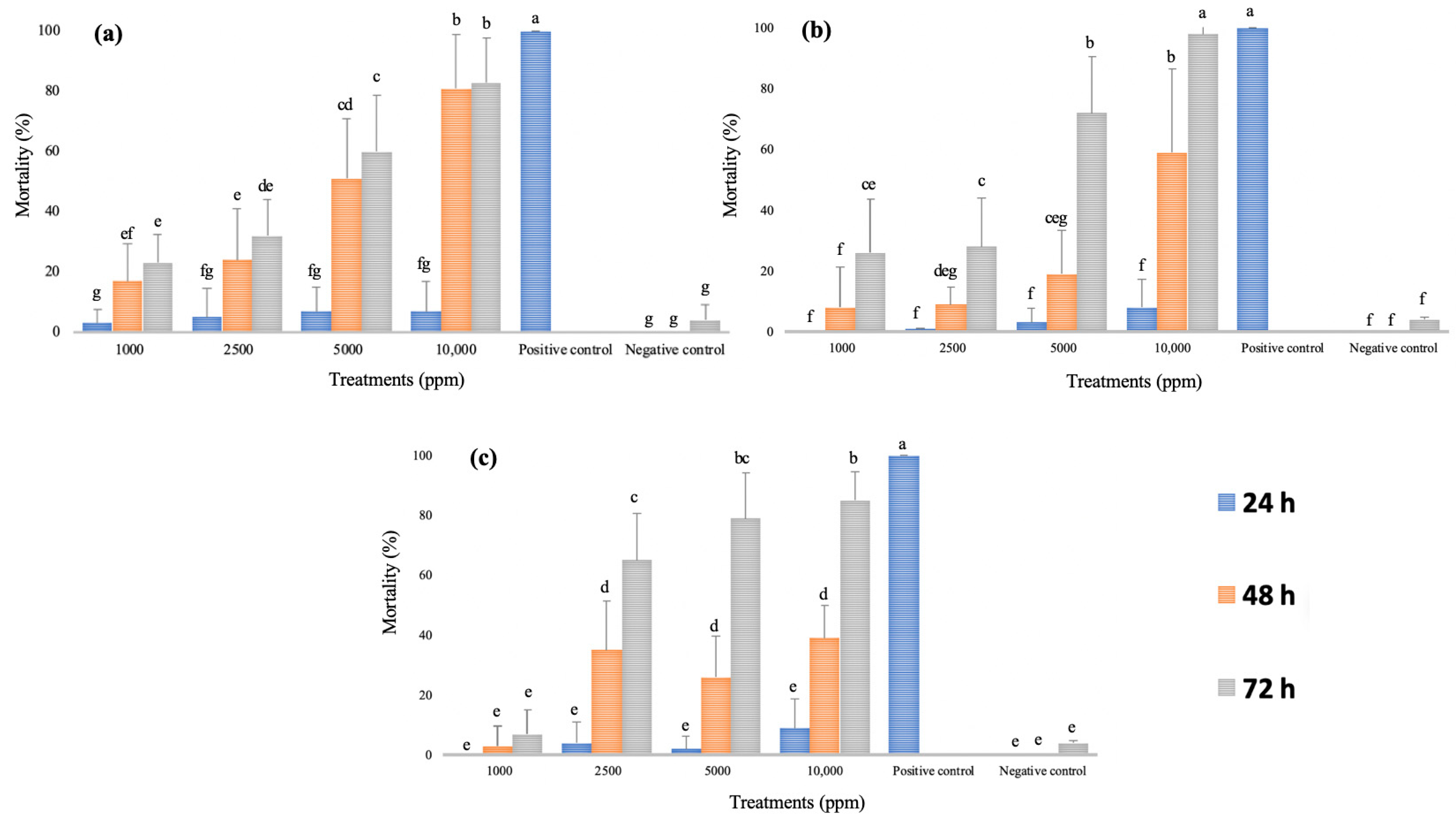 Phytochemical Profile and Evaluation of the Insecticidal Potential of ...