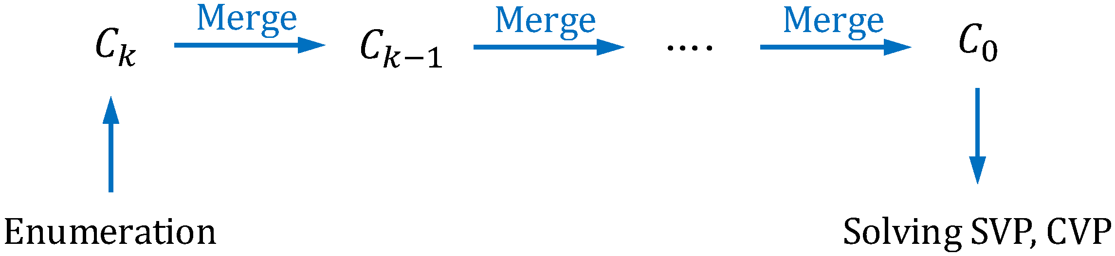 Lower Bound on the Overlattice-Based Sieve Algorithm