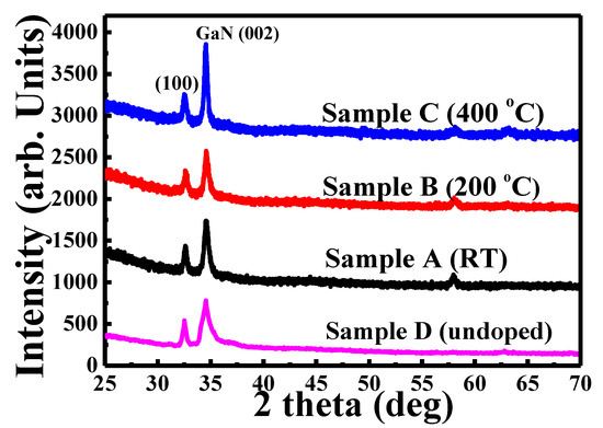 Properties of N-Type GaN Thin Film with Si-Ti Codoping on a Glass Substrate