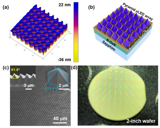 Wafer-Scale Semipolar Micro-Pyramid Lighting-Emitting Diode Array
