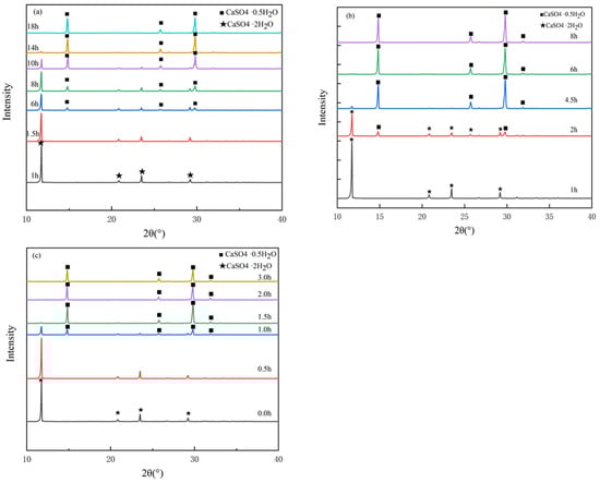 Crystallization Kinetics of α-Hemihydrate Gypsum Prepared by ...