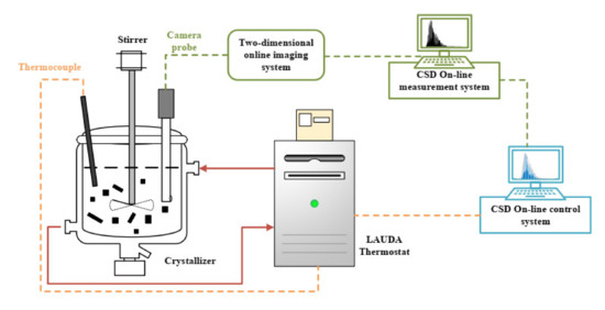 Crystals | Free Full-Text | Feedback Control of Crystal Size ...