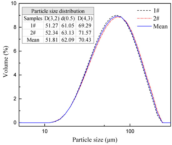 Comparison Analysis of the Calculation Methods for Particle Diameter
