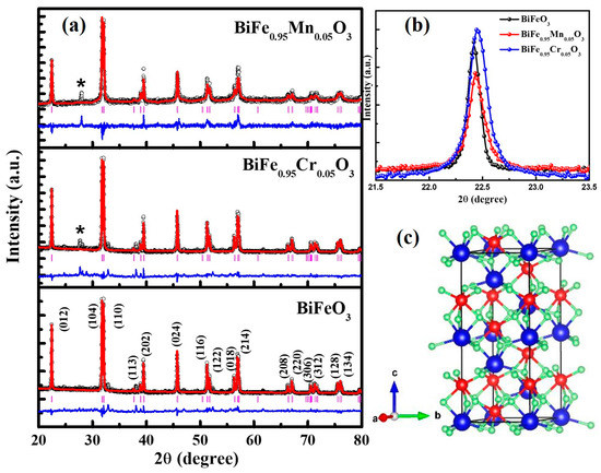 Structural, Electrical and Optical Properties of TM (Mn and Cr) Doped ...