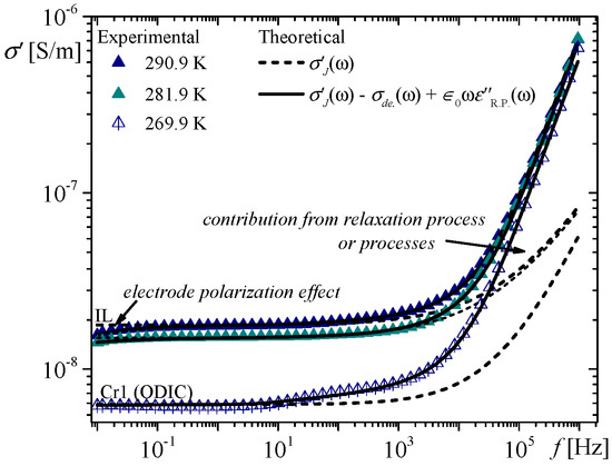 Electric Conductivity and Electrode Polarization as Markers of Phase ...