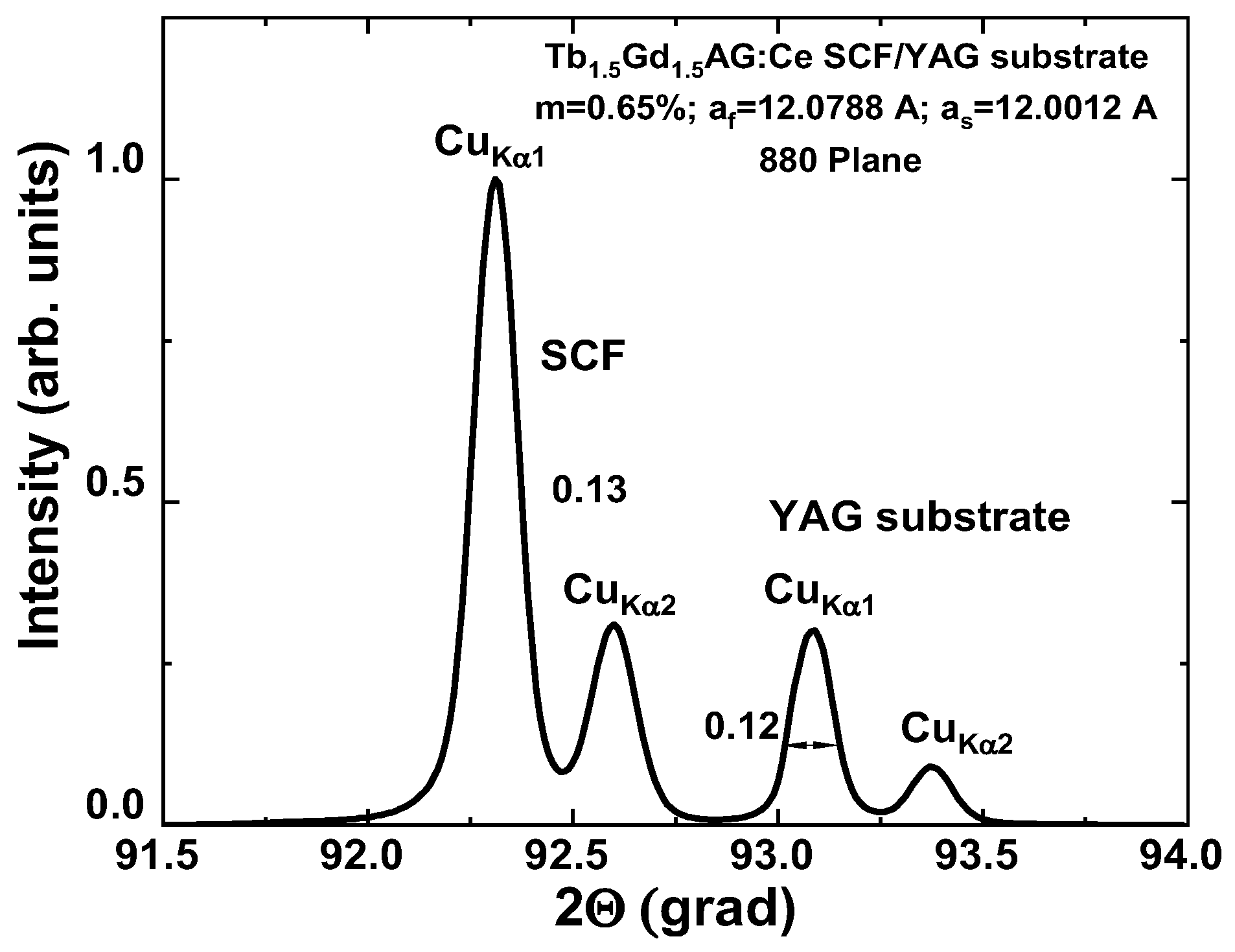 Development of Tb1.5Gd1.5Al5O12:Ce Single-Crystalline Film Converters for WLED Using a Liquid ...