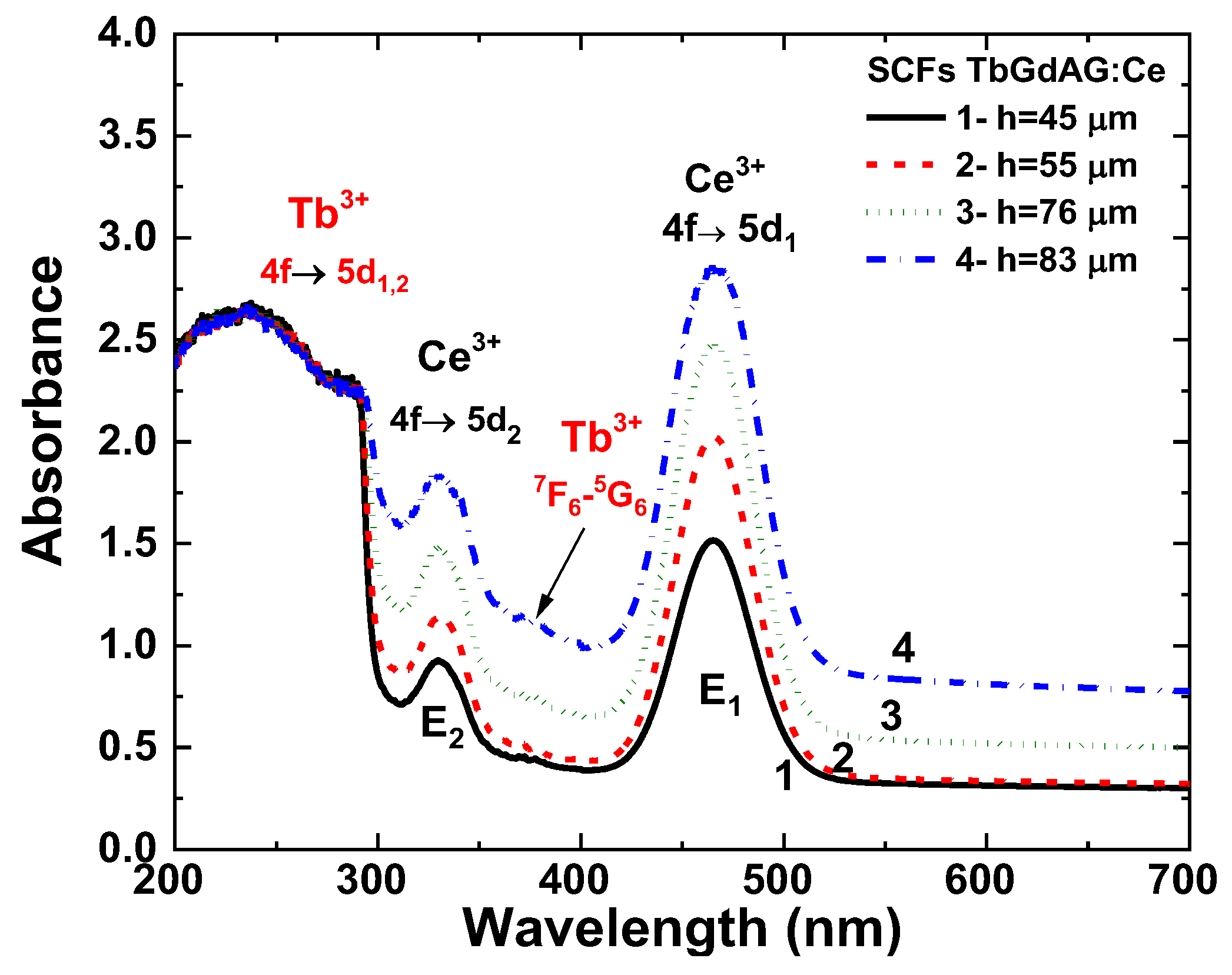 Development of Tb1.5Gd1.5Al5O12:Ce Single-Crystalline Film Converters for WLED Using a Liquid ...