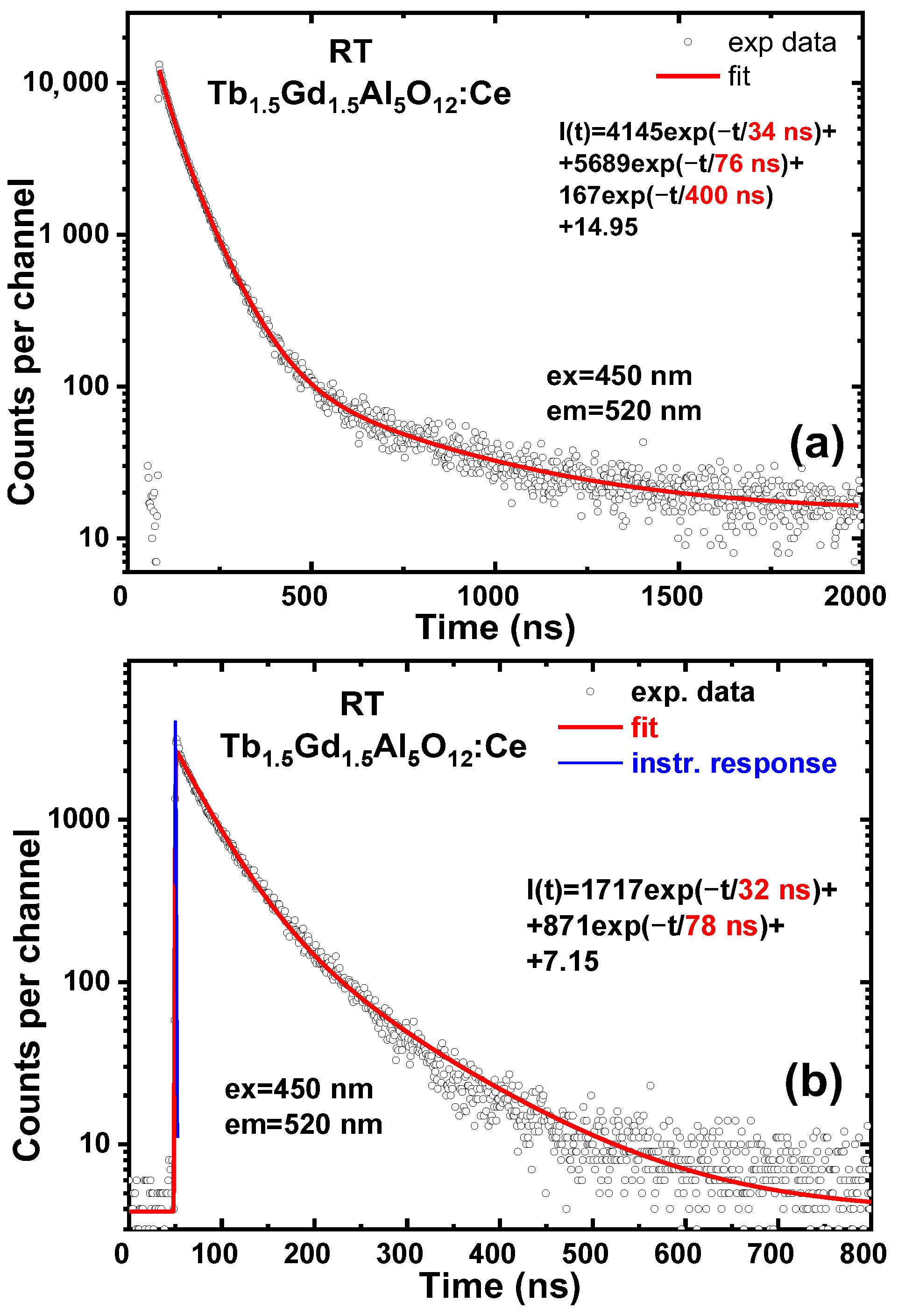 Development of Tb1.5Gd1.5Al5O12:Ce Single-Crystalline Film Converters for WLED Using a Liquid ...