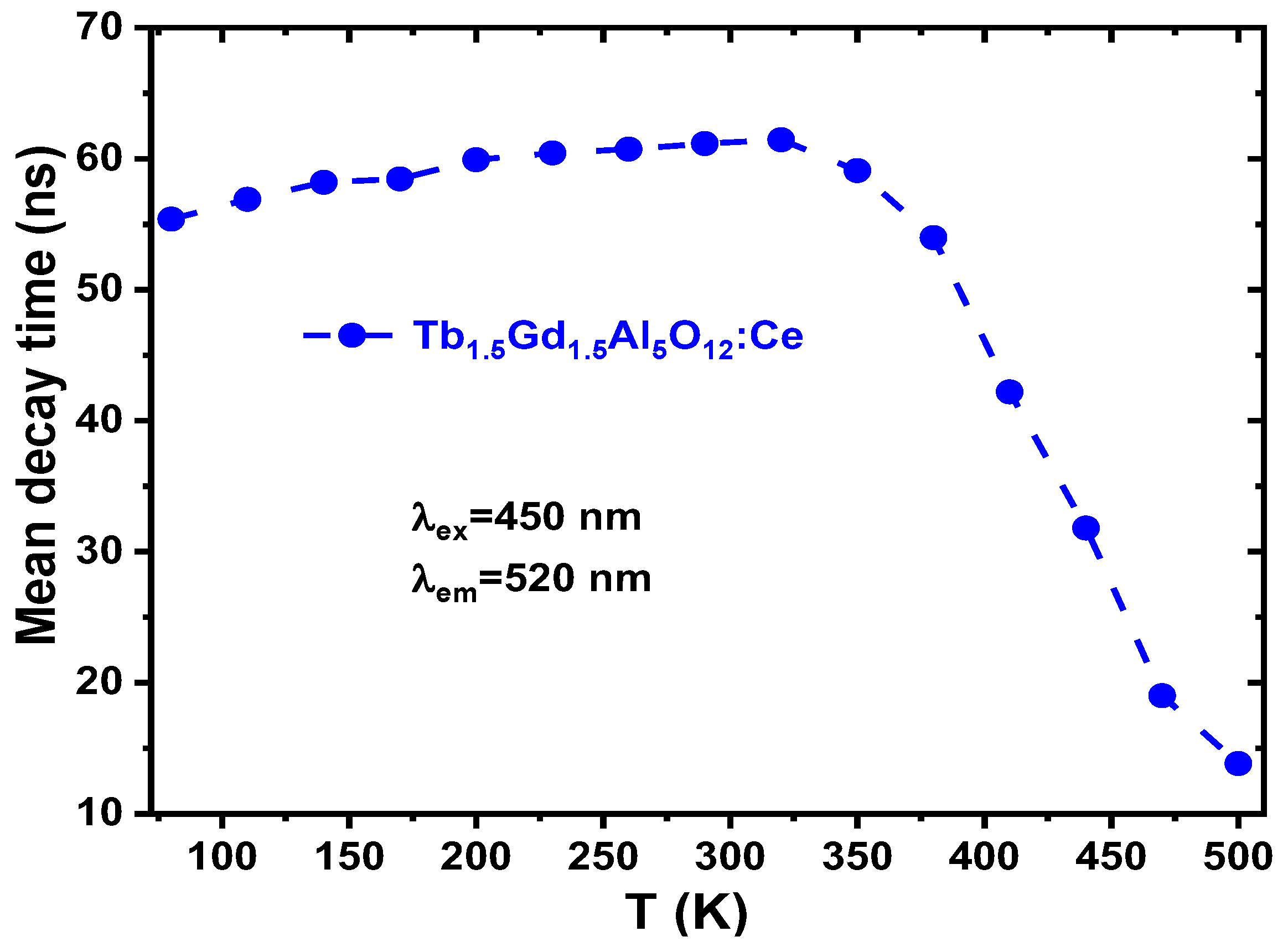 Development of Tb1.5Gd1.5Al5O12:Ce Single-Crystalline Film Converters for WLED Using a Liquid ...
