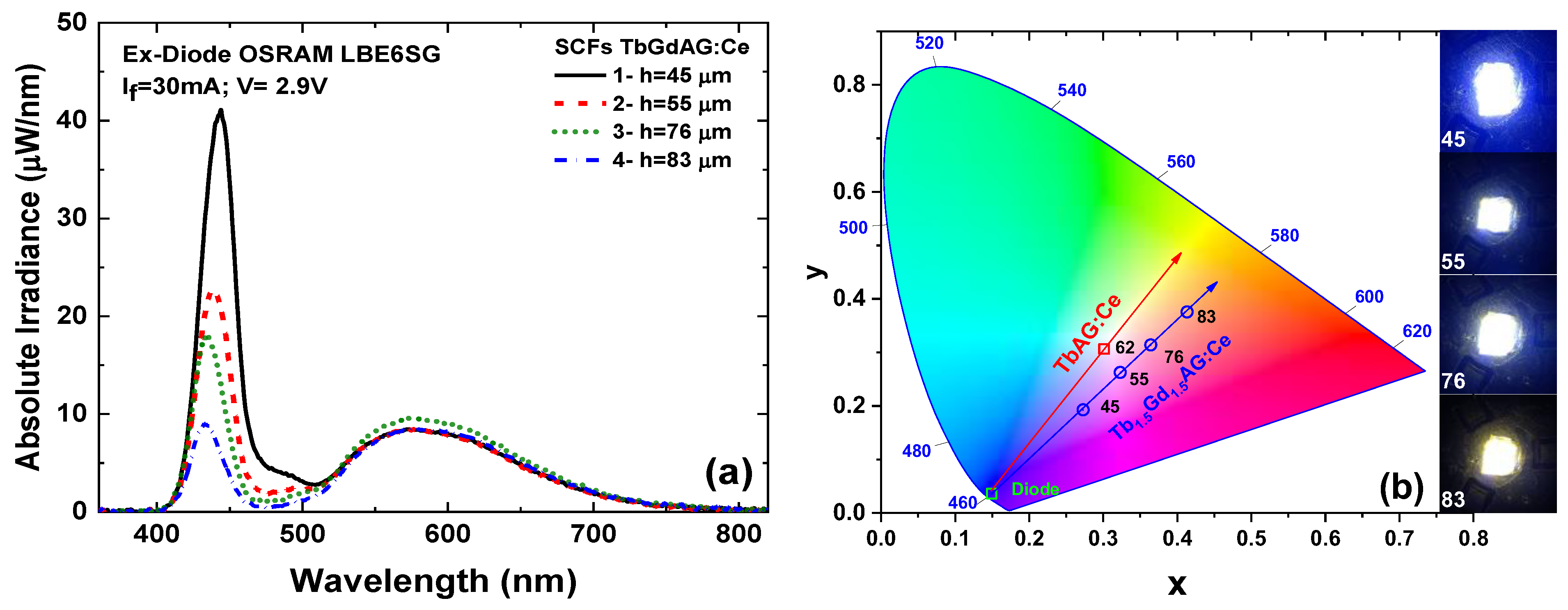 Development of Tb1.5Gd1.5Al5O12:Ce Single-Crystalline Film Converters for WLED Using a Liquid ...