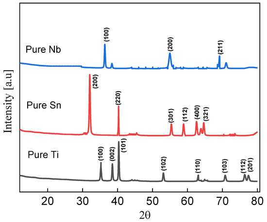 Comparative Study of Biocompatible Titanium Alloys Containing Non-Toxic ...