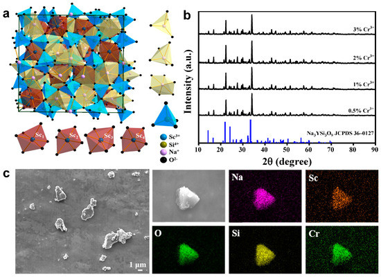 Enhancing Infrared Photoluminescence Performance via Li+ Substitution ...