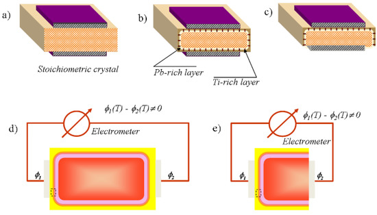Self-Polarization in PbTiO3 Crystals Induced by Chemical Inhomogeneity ...