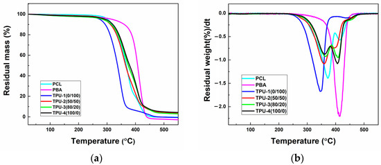 Impact of Soft Segment Composition on Phase Separation and ...