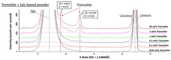 Heavy Liquid Separation Method for Enhancement of Trace Asbestos Detection