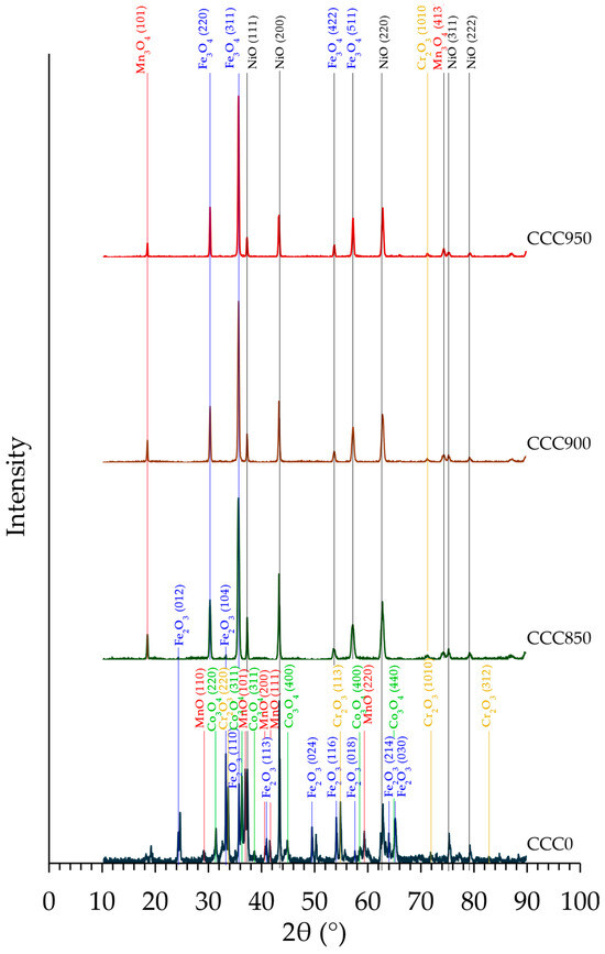 Synthesis and Band Gap Characterization of High-Entropy Ceramic Powders