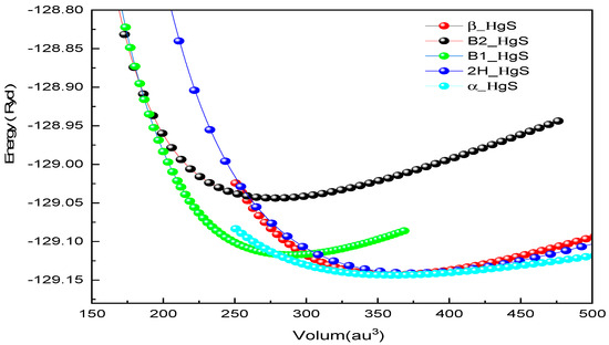 Ab Initio Study of the Crystalline Structure of HgS under Low and High ...