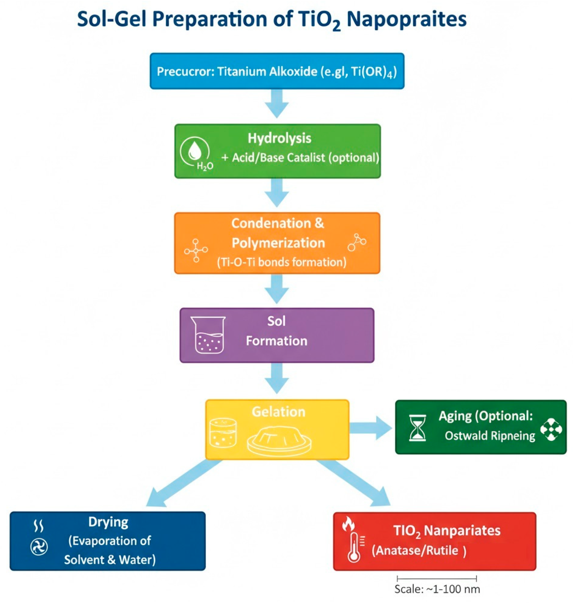 A Review of the Synthesis, Structural, and Optical Properties of TiO2 ...