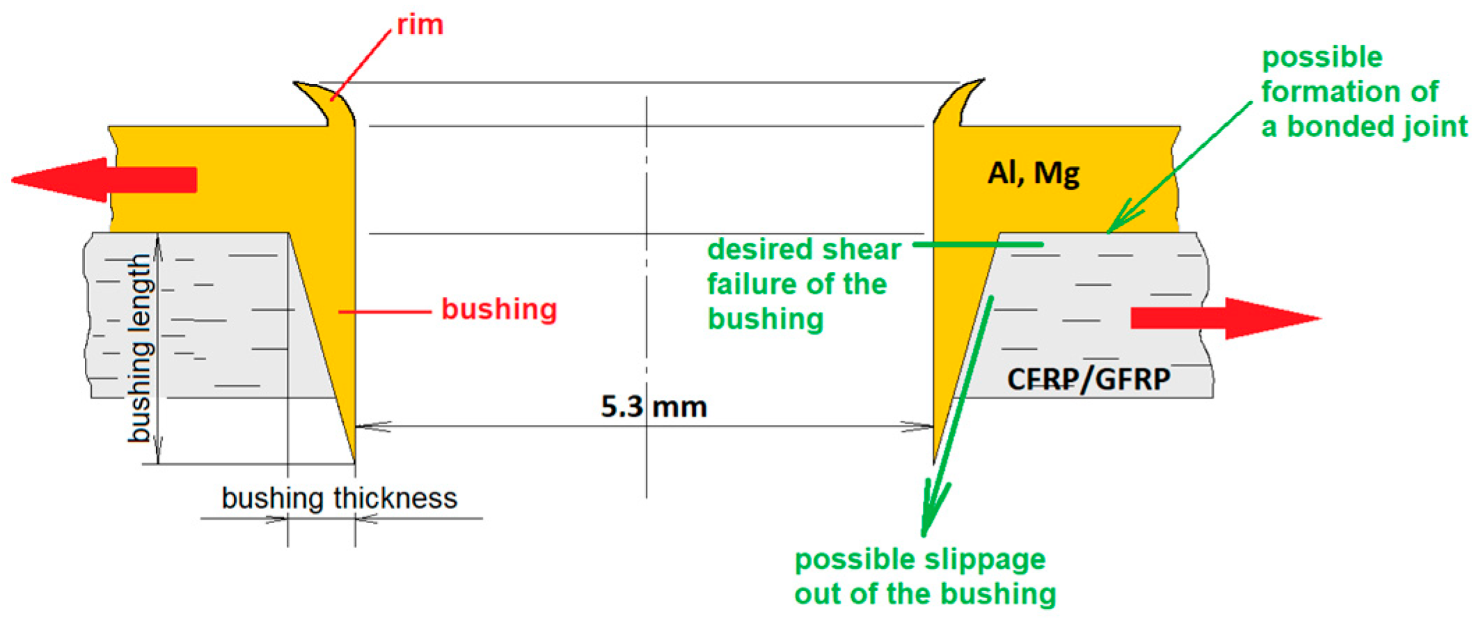 Study of Bushing Formation in the Process of Joining Thin-Walled Metals ...