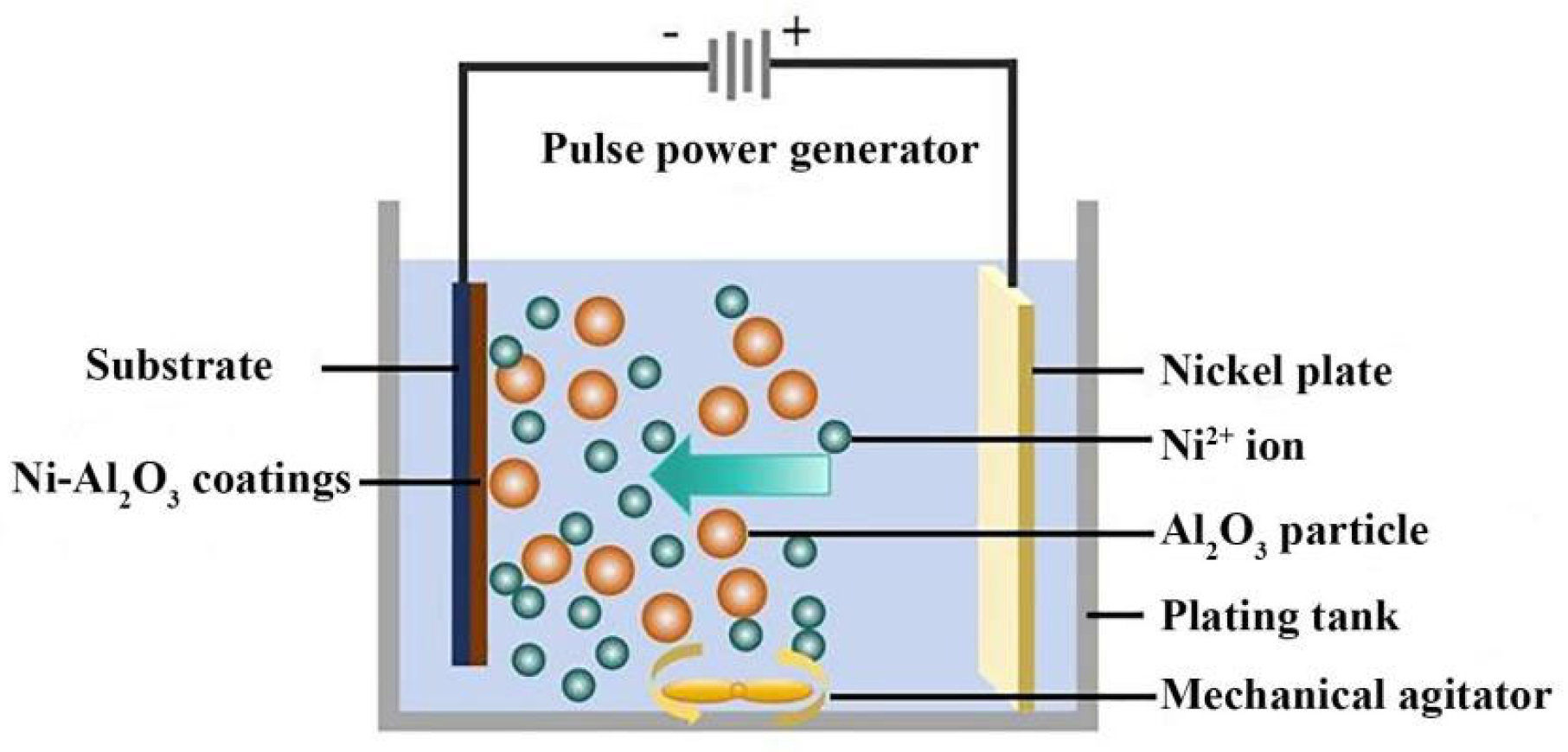 Preparation and Characterization of Electrodeposited Ni-Al2O3 Coatings ...