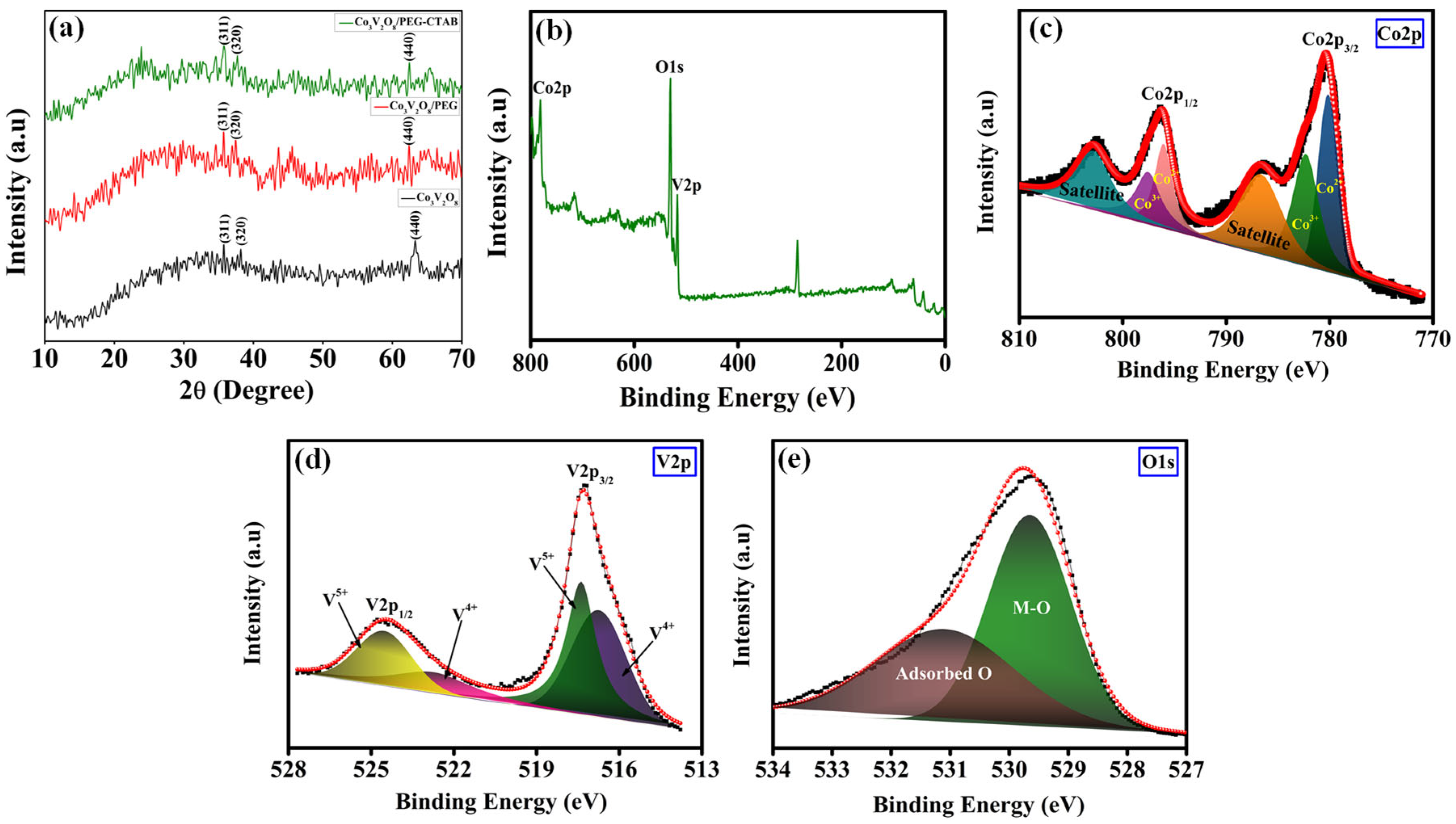 Dual-Soft-Template-Assisted PEG-CTAB Surface Regulation of Co3V2O8 ...