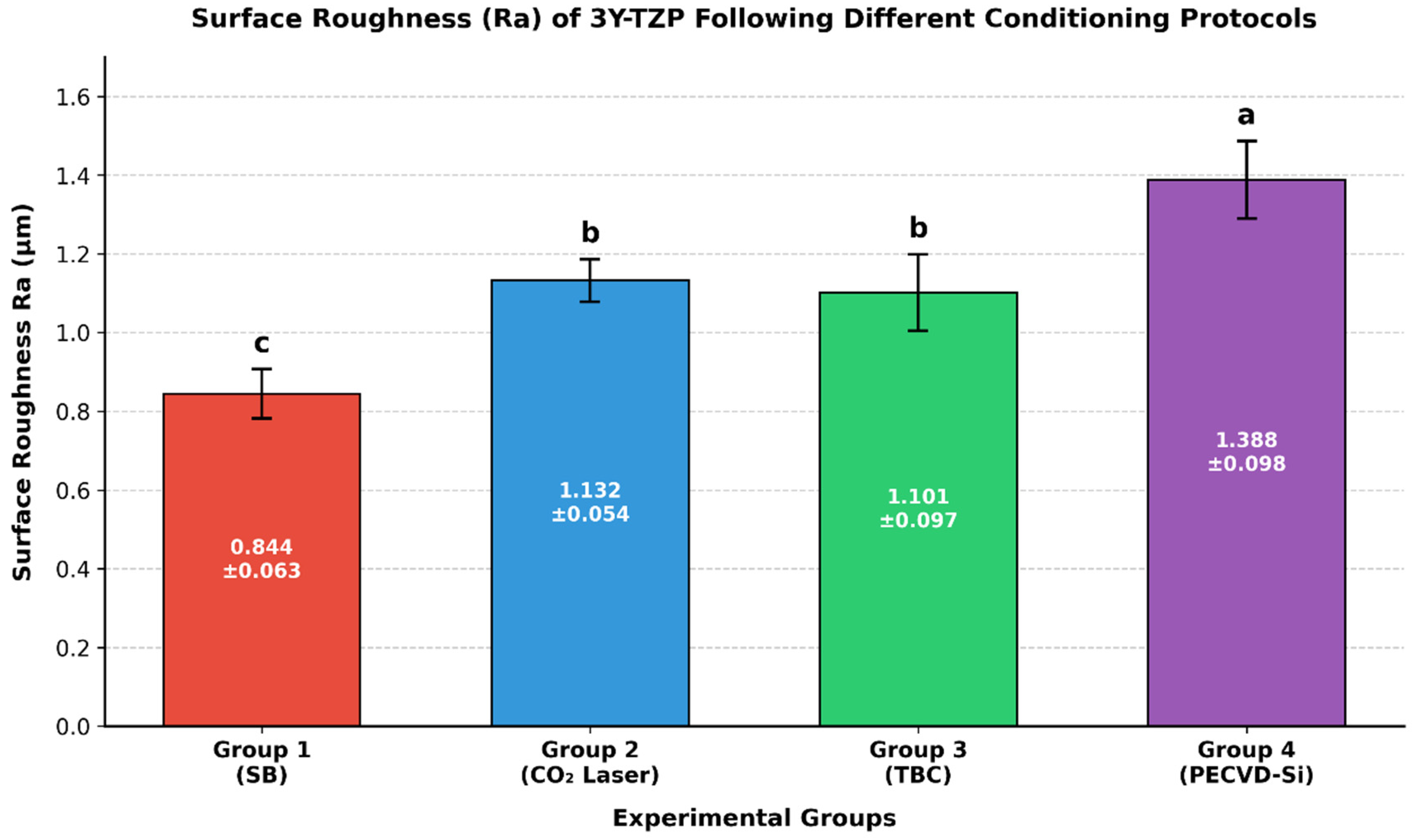 Effect of Sandblasting, Tribochemical Silica Coating, CO2 Laser, and ...