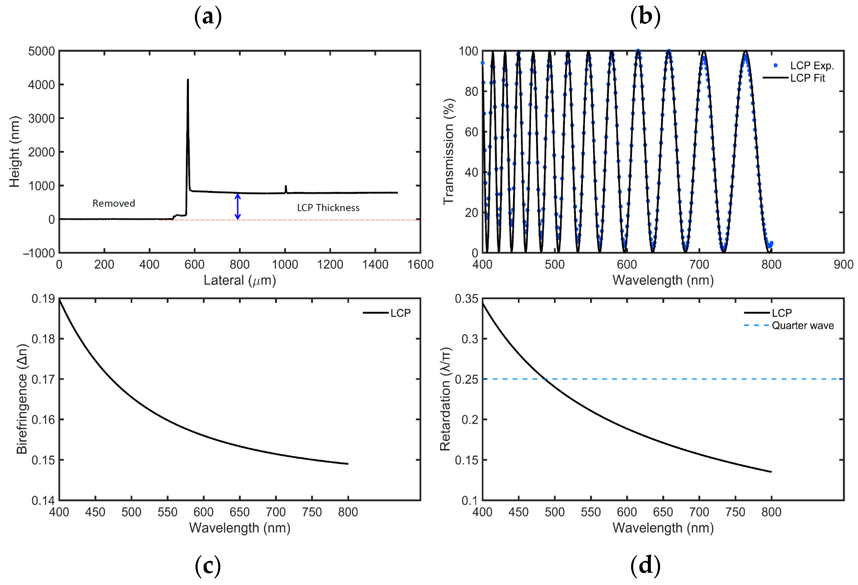 Transmissive Multilayer Geometric Phase Gratings Using Water-Soluble ...